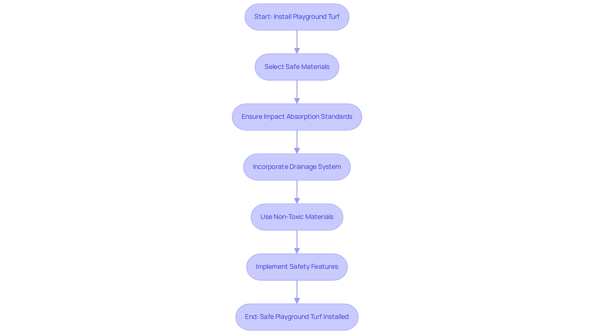 Follow the arrows to see the steps for installing playground turf. Each box represents an important action to ensure safety and durability for kids while they play. Follow the arrows to see the steps for installing playground turf. Each box represents an important action to ensure safety and durability for kids while they play.