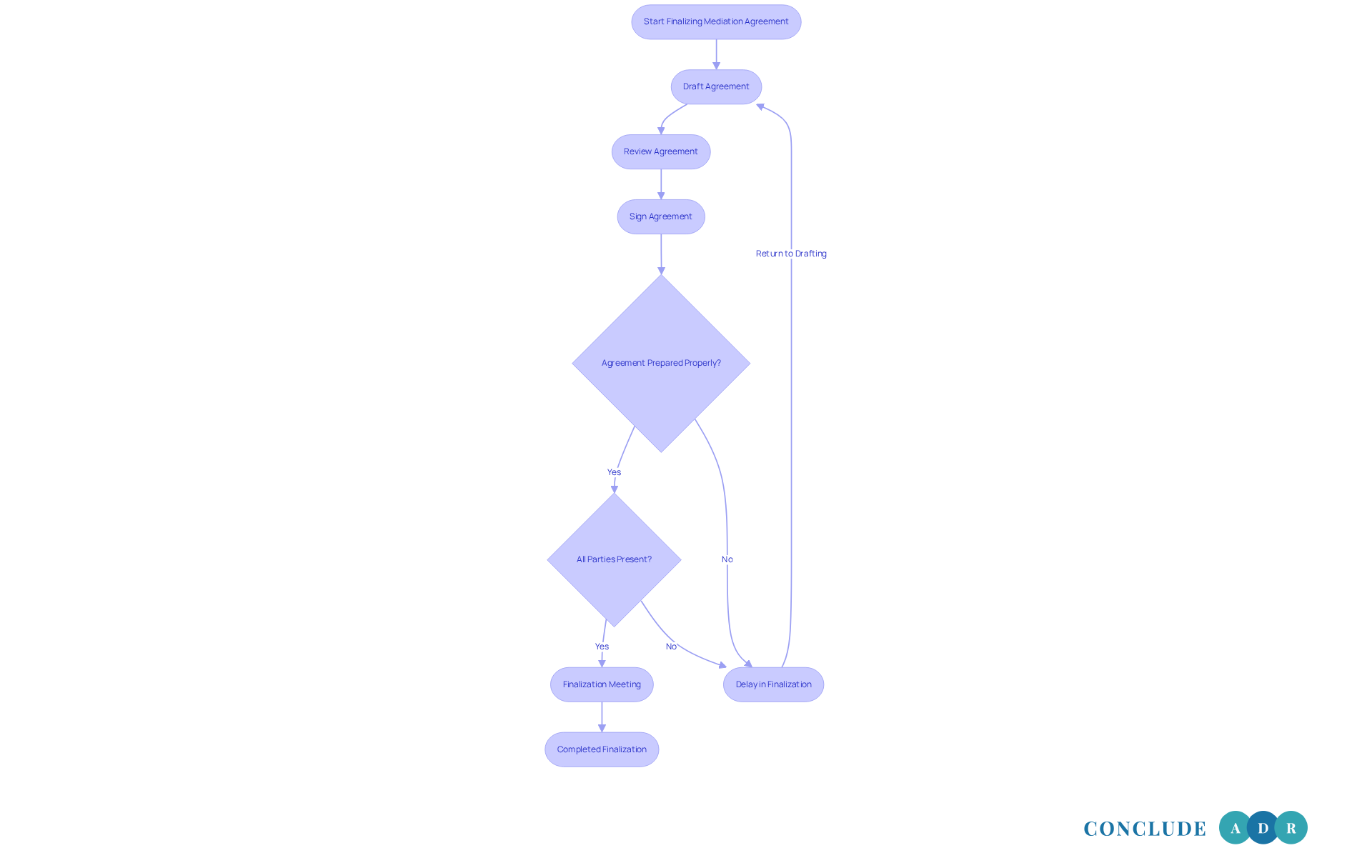 Follow the arrows to see each step in the process of finalizing your mediation agreement. Green boxes indicate completed steps, while red boxes highlight potential delays that can occur.