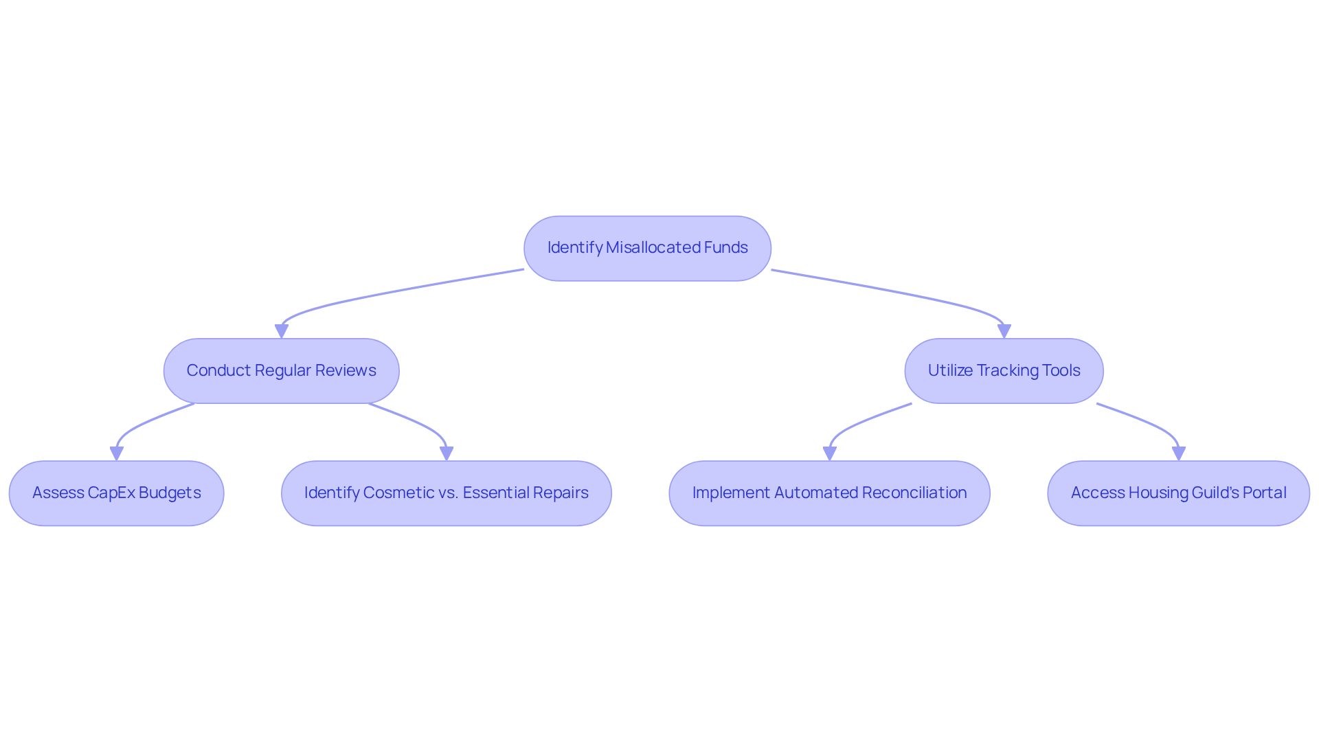 This flowchart outlines the steps to identify and address misallocated funds in CapEx planning. Start at the top with identifying misallocation, then follow the arrows to see the actions you can take to improve financial management and tenant satisfaction.