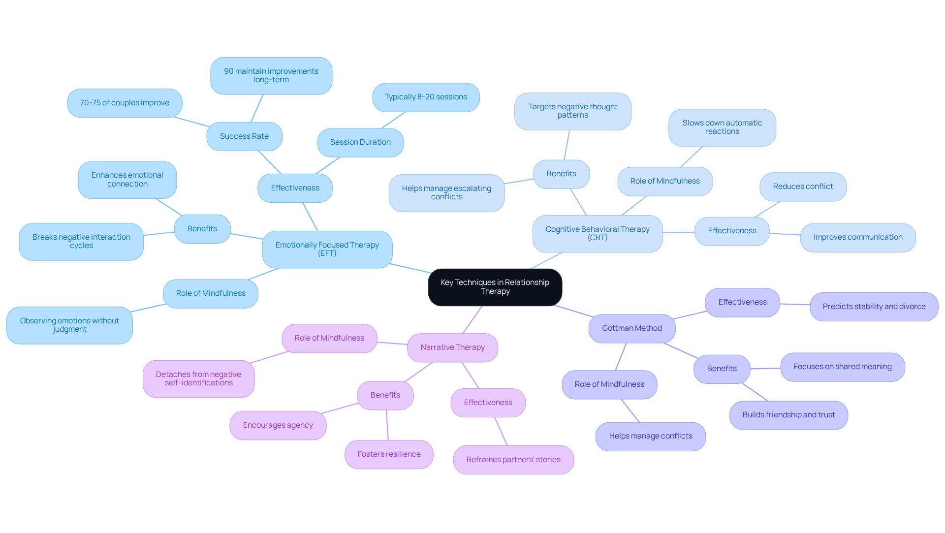 The central node represents the main topic of relationship therapy, while each branch shows a different technique. Sub-branches provide additional details about each technique, including its benefits and how mindfulness plays a role.