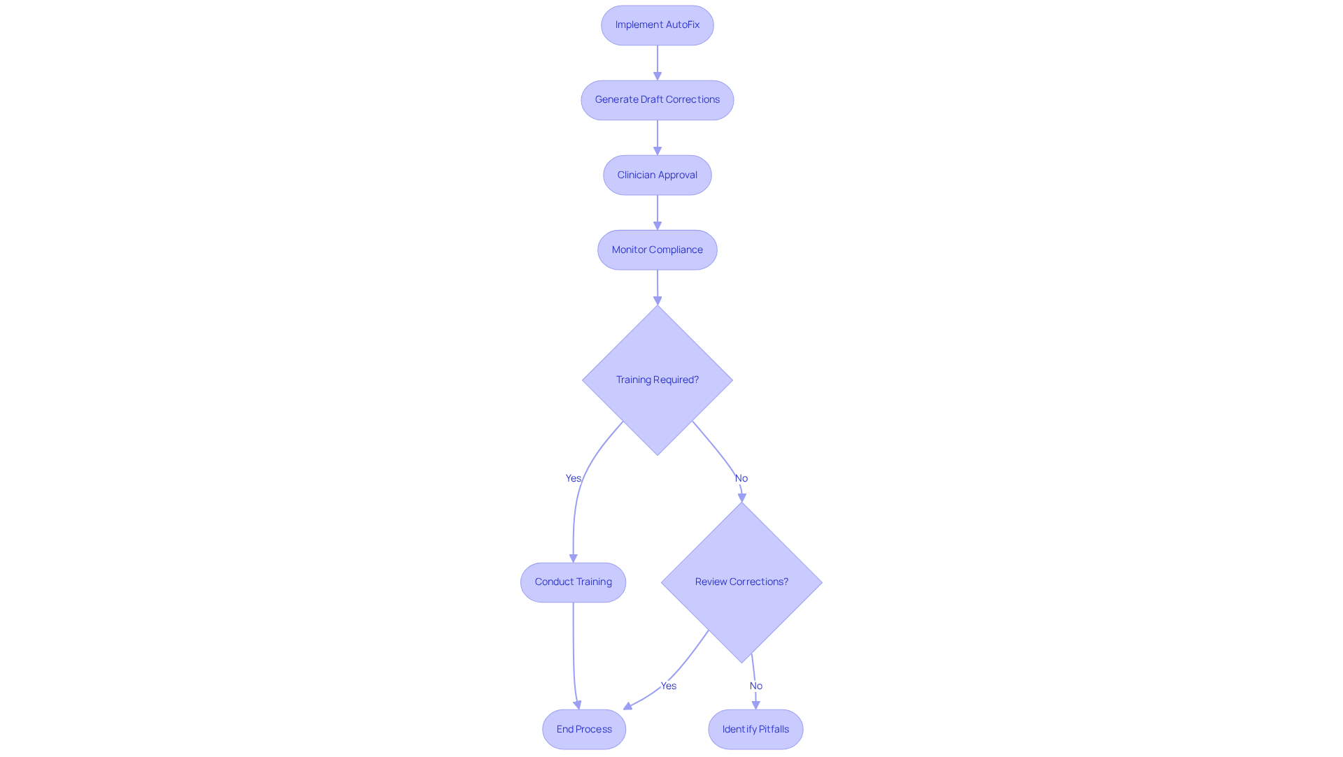 Follow the arrows to see how to implement AutoFix effectively. Each step shows what to do next, and the decision points help you consider important factors like training and review.