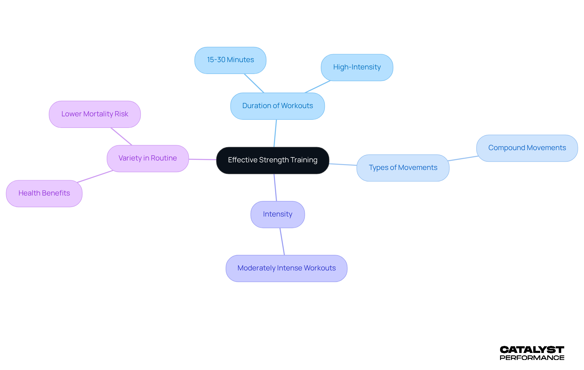 The center represents the main idea of effective strength training, with branches showing key aspects like workout duration, types of movements, intensity, and the importance of mixing up your routine for better health.