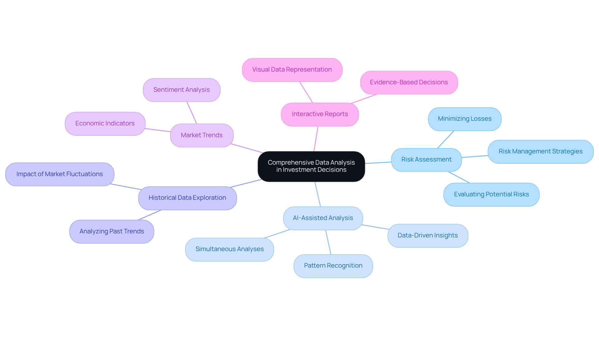 The central node represents the main theme, while the branches show key areas of focus. Each sub-branch provides more detail, helping you understand how different aspects of data analysis contribute to making informed investment decisions.