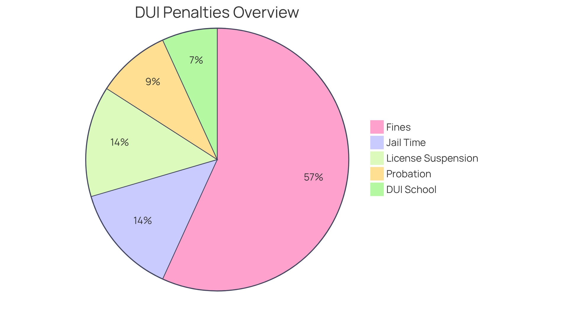 Each slice of the pie represents a different penalty for a first offense DUI. The size of each slice indicates the importance or impact of that penalty. For example, the Jail Time slice shows the maximum time someone could spend in jail, while the Fines slice indicates the range of financial penalties.