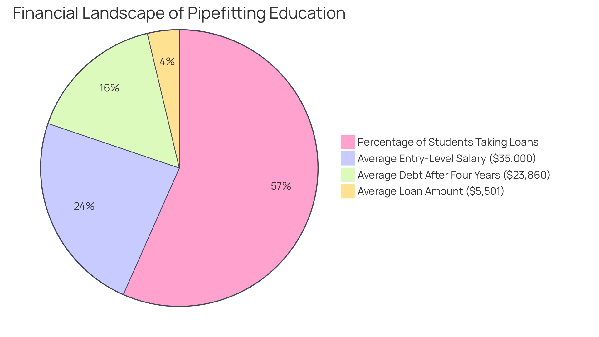 Each segment represents a different financial aspect: loan percentage, average loan amount, average debt, and average salary for pipefitting graduates.