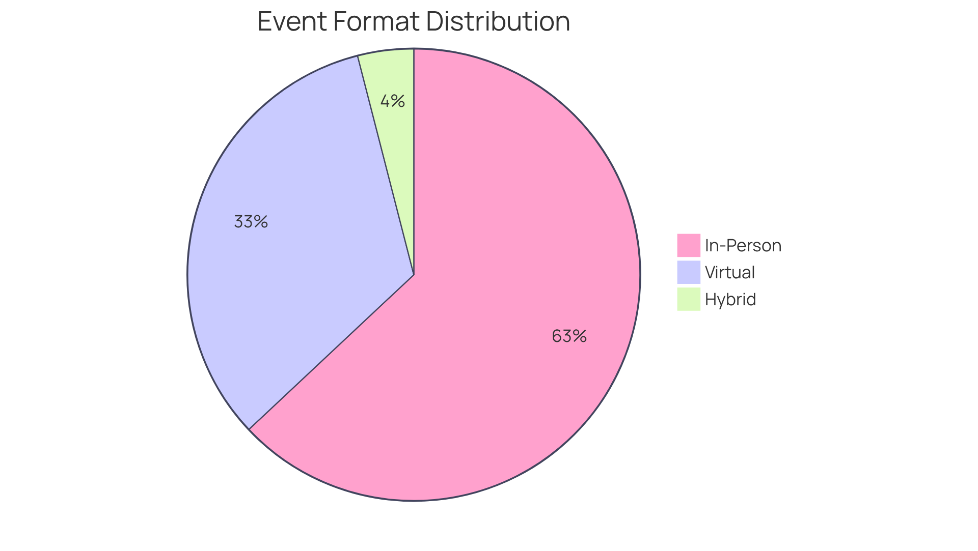 Each slice of the pie shows the percentage of events that are in-person, virtual, or hybrid. The larger the slice, the more common that format is in today's event landscape.