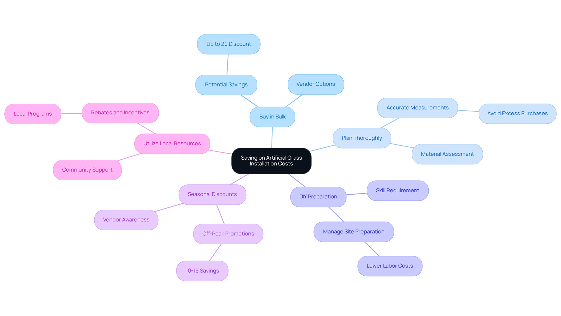 The center shows the main goal of saving costs, and each branch represents a different strategy. Follow the branches to discover specific tips and details that can help you save money on your installation.