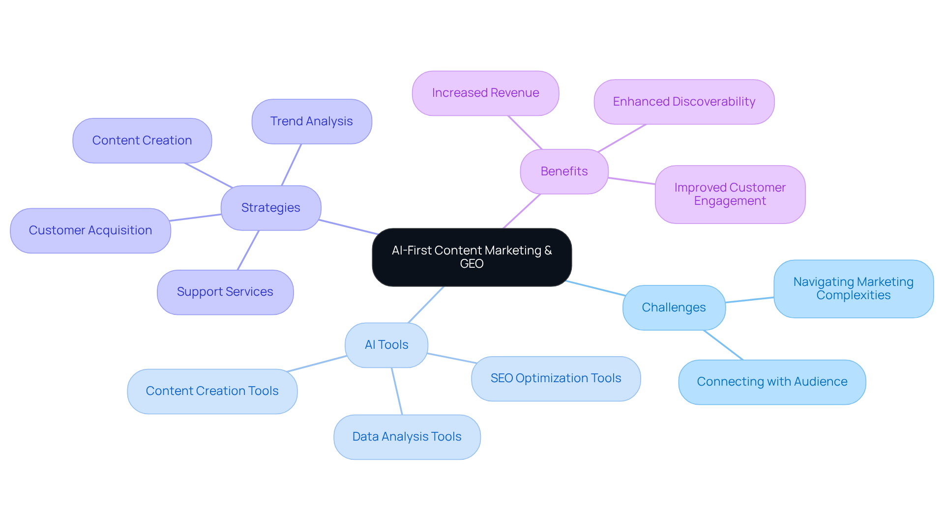 At the center, you have the main theme of AI in content marketing. Branch out to see challenges faced, tools available, strategies to utilize, and the benefits you can gain. Each color represents a different aspect of the strategy.