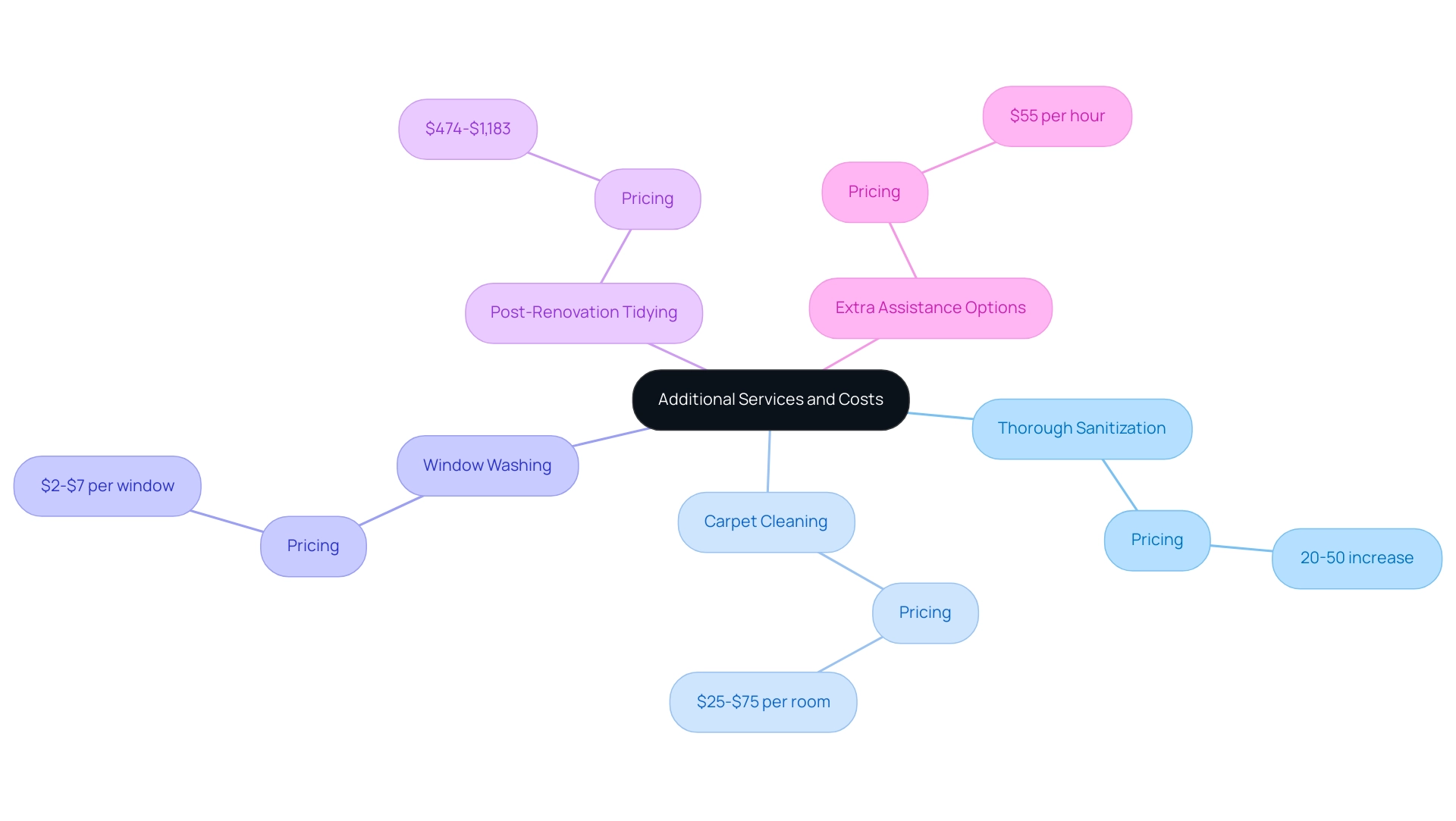 The central node represents the overall topic, with branches indicating specific services and their associated pricing details.