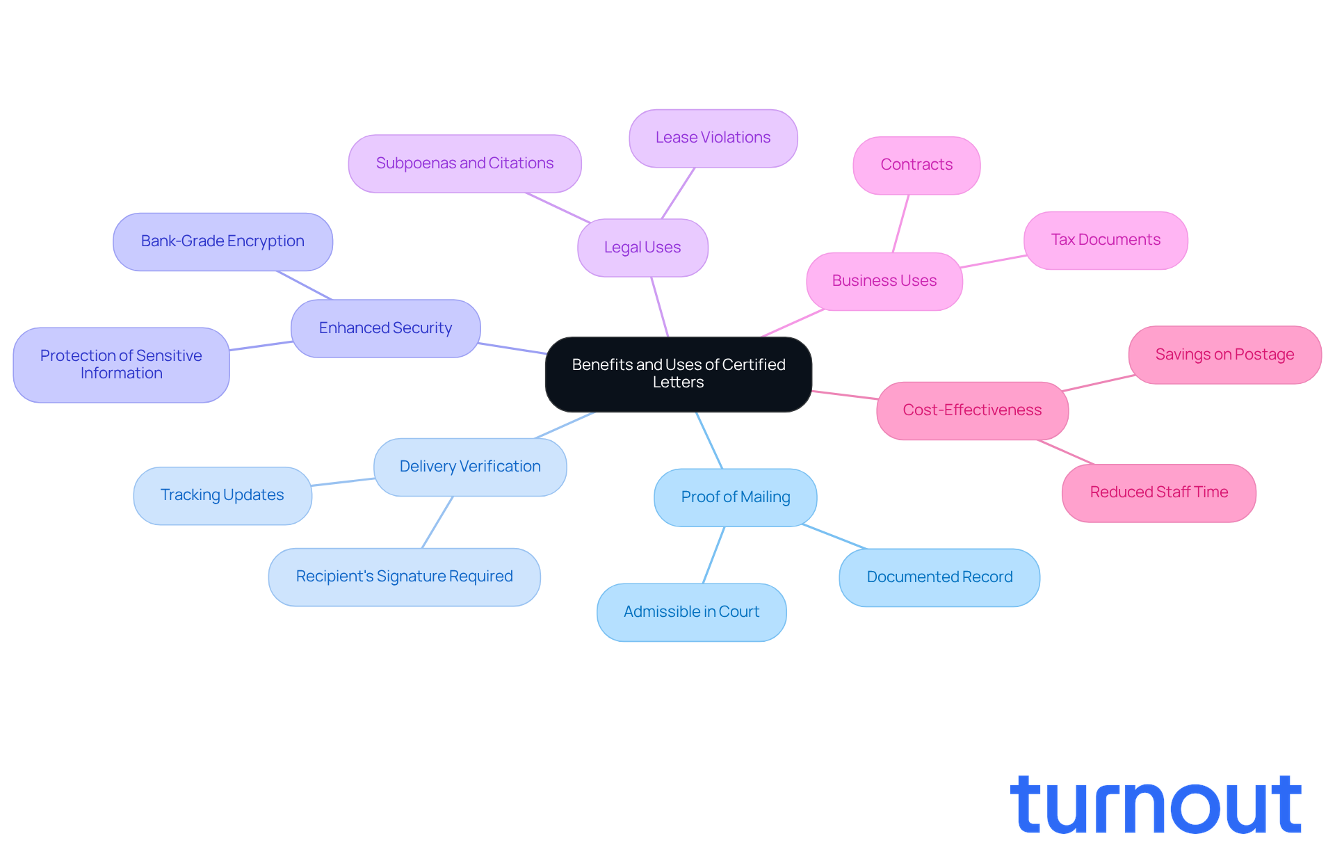 The central node represents the overall topic, while the branches show different benefits and applications. Each color-coded branch helps you quickly identify related points, making it easier to understand the importance of certified letters in communication.