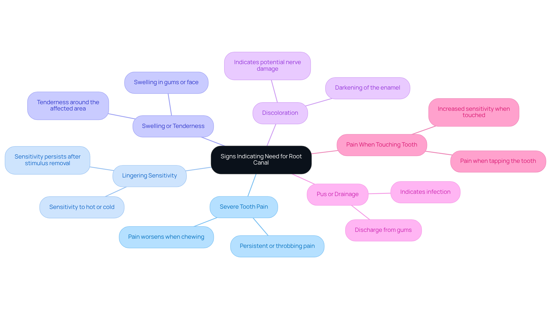 This mindmap helps you identify the key signs that suggest you might need a root canal. Start at the center with the main topic, then follow the branches to learn about each sign and what it means for your dental health. This mindmap helps you identify the key signs that suggest you might need a root canal. Start at the center with the main topic, then follow the branches to learn about each sign and what it means for your dental health.