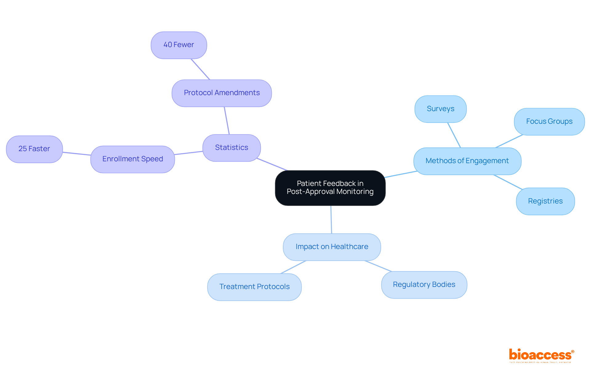 The central node represents the importance of patient feedback, while branches illustrate how it connects to various engagement methods, impacts on healthcare, and key statistics that highlight its benefits.