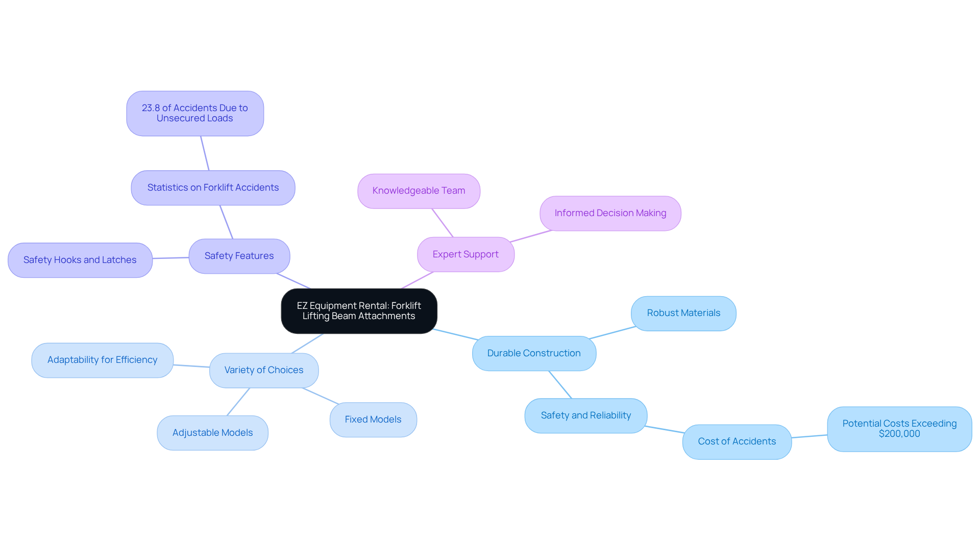 This mindmap starts with the main topic in the center and branches out to show the key features of the forklift lifting beam attachments. Each branch represents a feature, and the sub-branches provide more details. This layout helps you see how each feature contributes to safety and efficiency in construction.