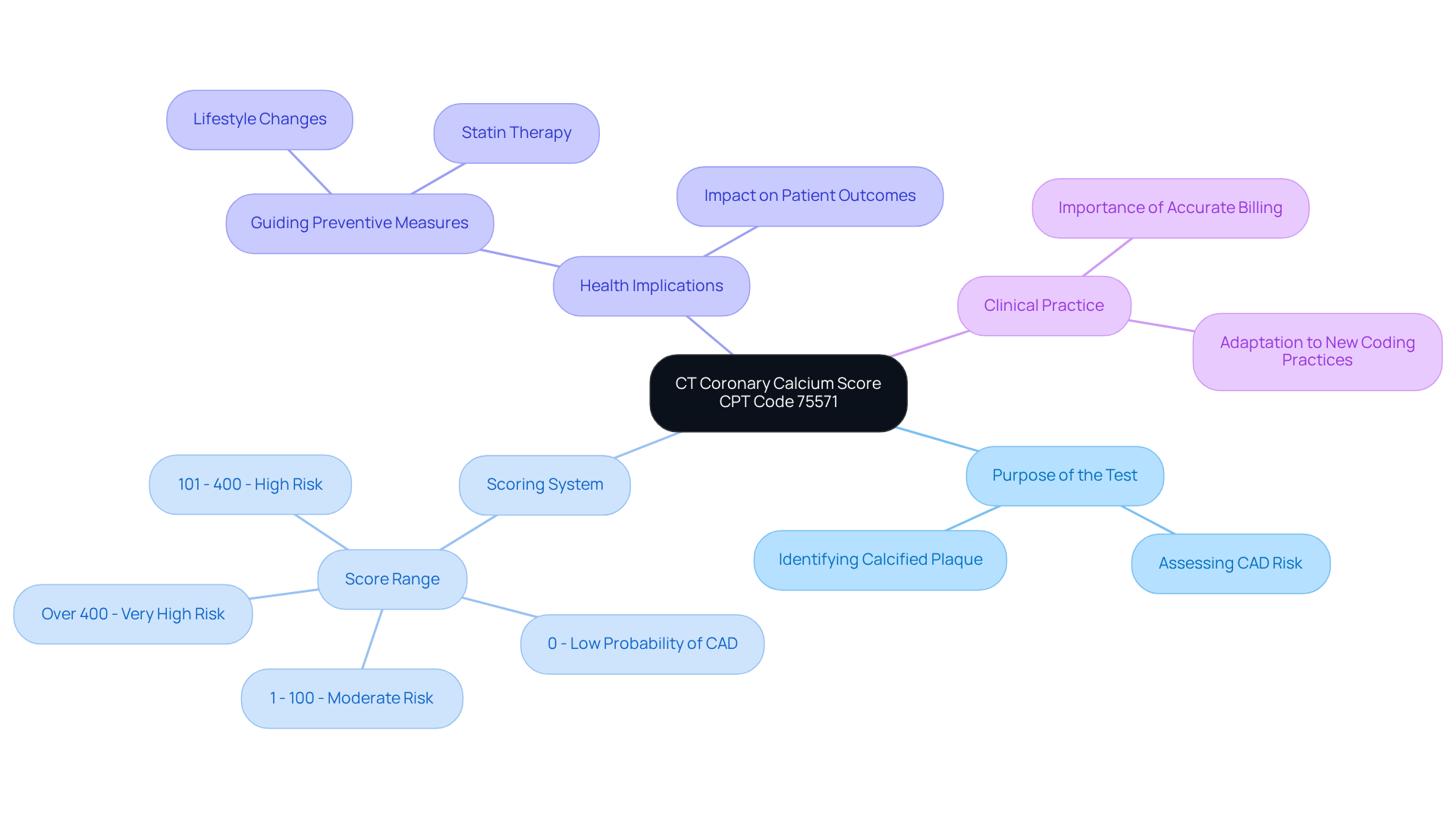 The central node represents the CPT code, while branches show its purpose, scoring, health implications, and clinical relevance. Each color-coded branch helps you navigate the information easily.