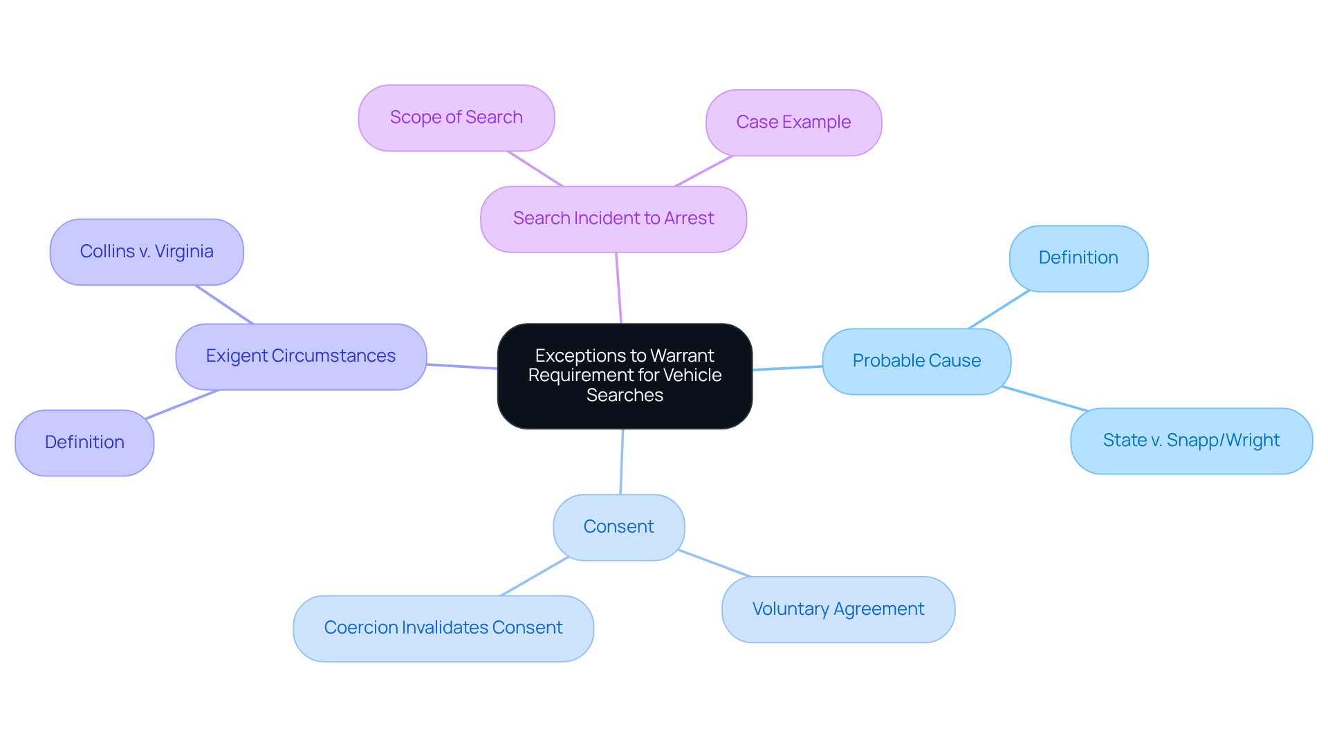 This mindmap illustrates the different scenarios where police can search a vehicle without a warrant. Each branch represents a specific exception, and the sub-branches provide details or case examples related to that exception. Use this map to understand your rights and the legal context surrounding vehicle searches.