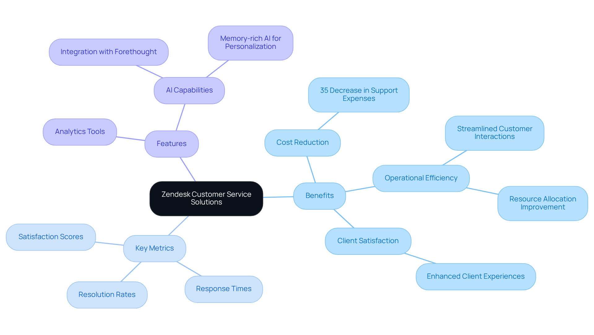 The center represents Zendesk's solutions, with branches showing the benefits, metrics, and features that enhance customer engagement. Each branch highlights important aspects of how Zendesk supports finance teams in startups.
