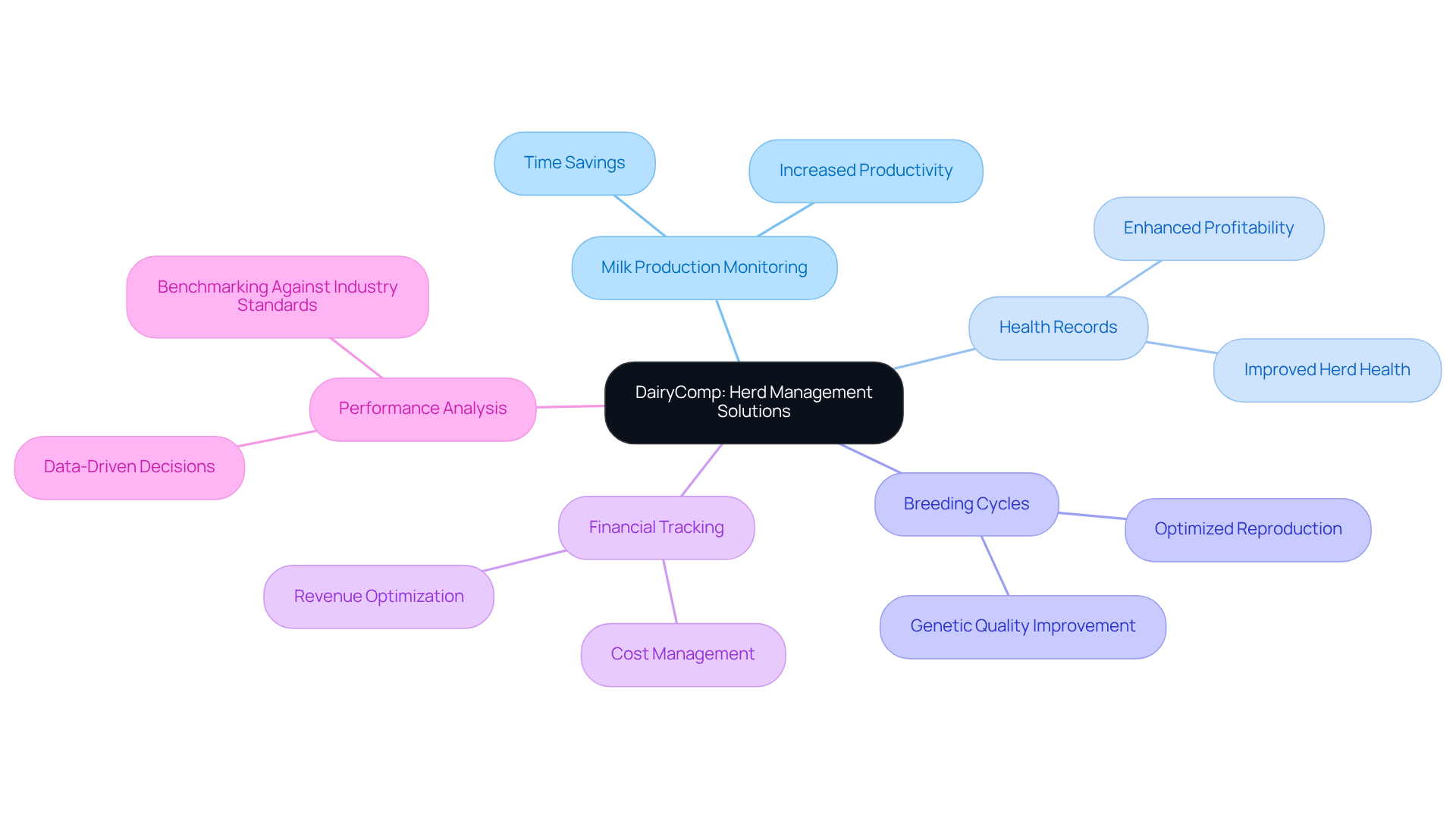 The central node represents DairyComp, while the branches show its main features. Each sub-branch highlights specific benefits, helping you understand how DairyComp supports dairy producers in managing their herds effectively.