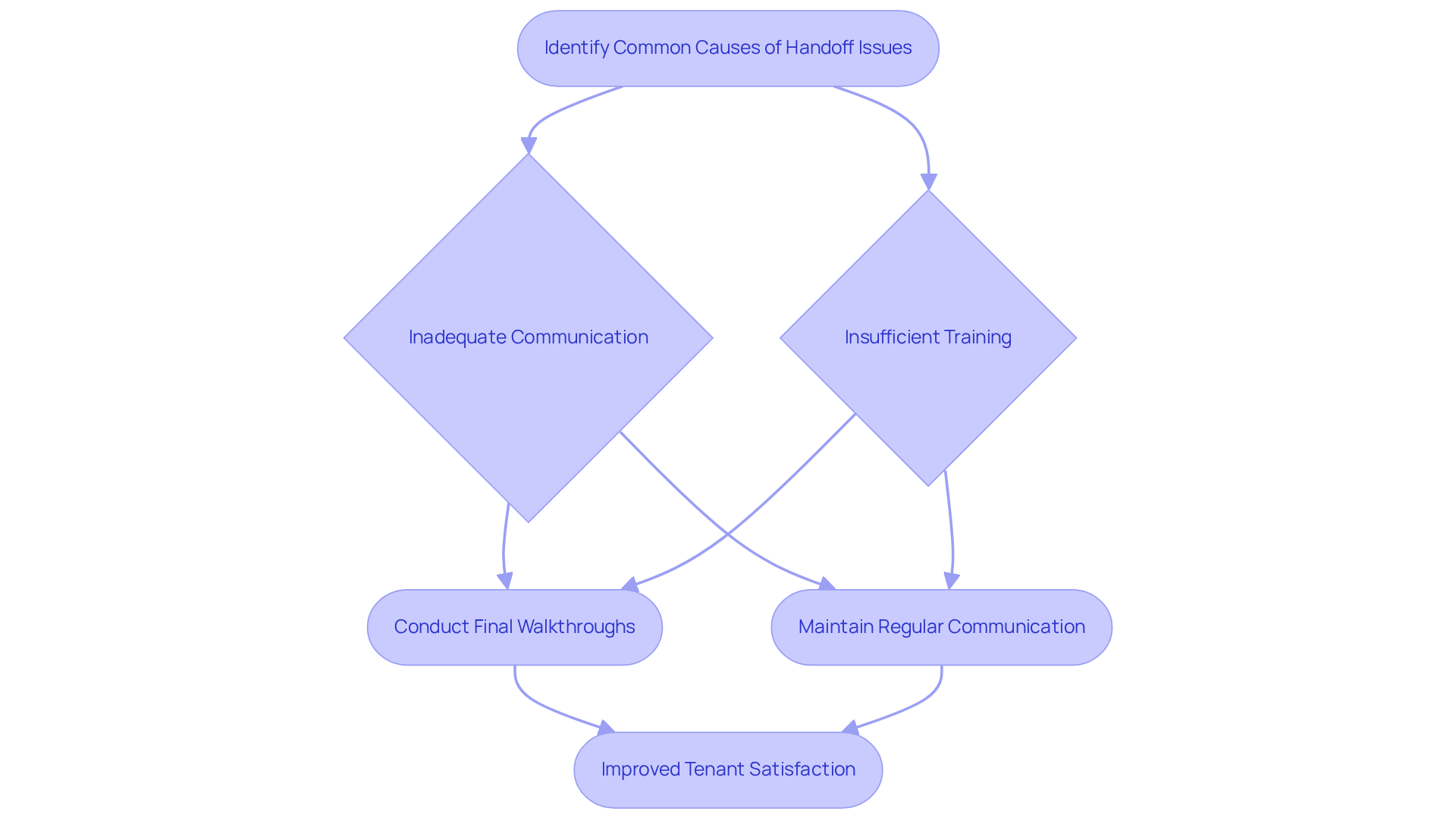 This flowchart shows how to tackle handoff issues in management. Start by identifying the main problems, then follow the arrows to see the strategies that can help improve tenant satisfaction. Each step builds on the previous one, leading to a better rental experience.