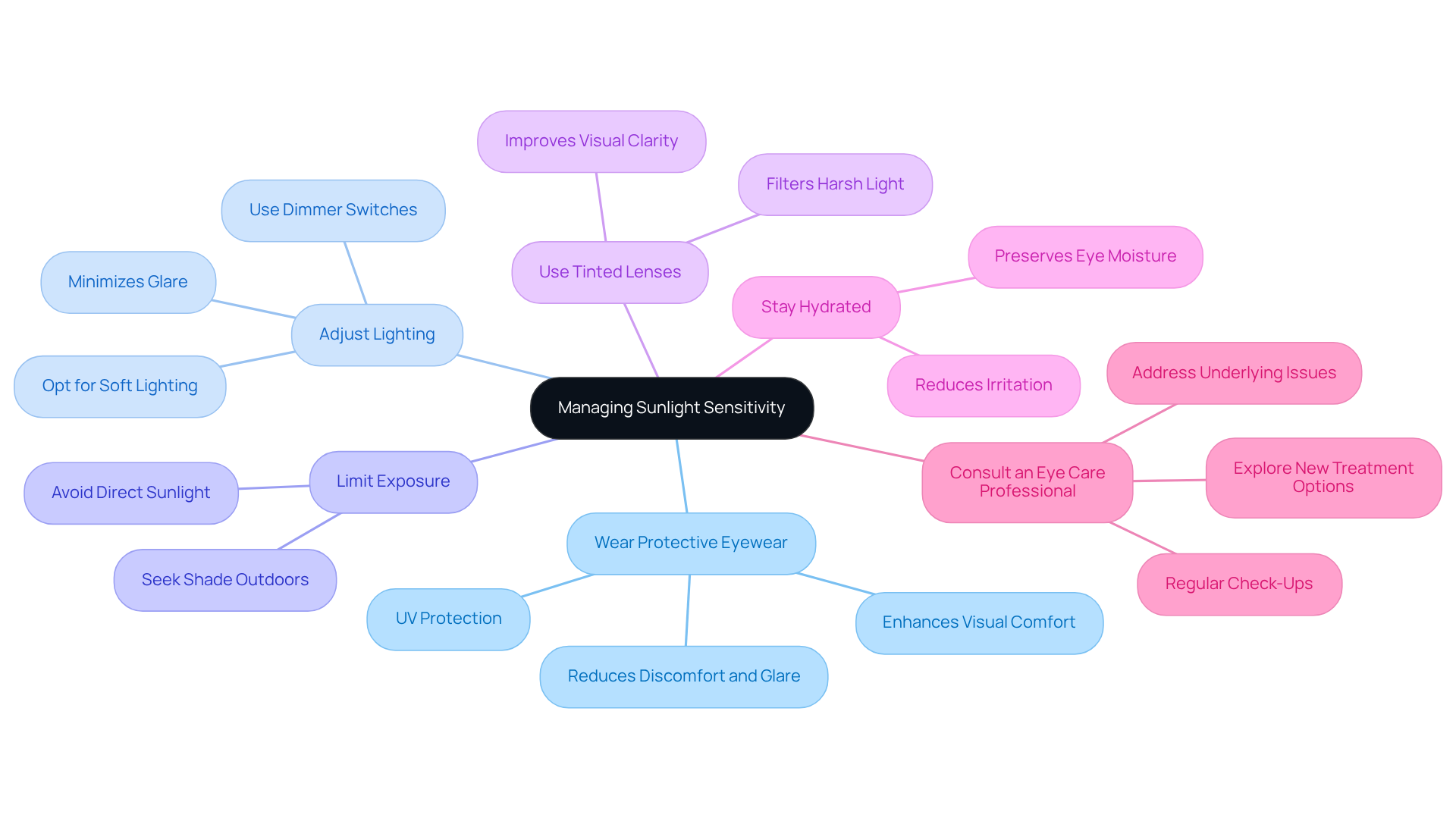 The central node represents the main topic, while each branch shows a different strategy. Follow the branches to see details and benefits of each approach to managing sunlight sensitivity.