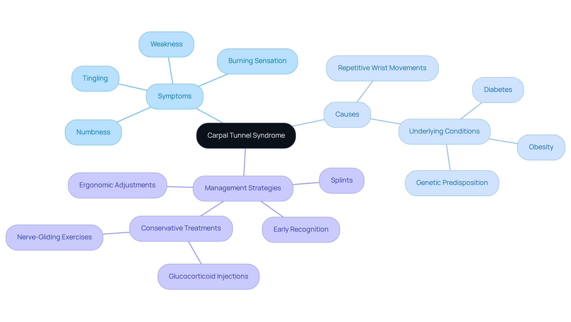 This mindmap starts with Carpal Tunnel Syndrome at the center. From there, you can explore the symptoms that people experience, the causes that contribute to the condition, and the management strategies that can help. Each branch represents a different aspect of CTS, making it easier to see how everything connects. This mindmap starts with Carpal Tunnel Syndrome at the center. From there, you can explore the symptoms that people experience, the causes that contribute to the condition, and the management strategies that can help. Each branch represents a different aspect of CTS, making it easier to see how everything connects.