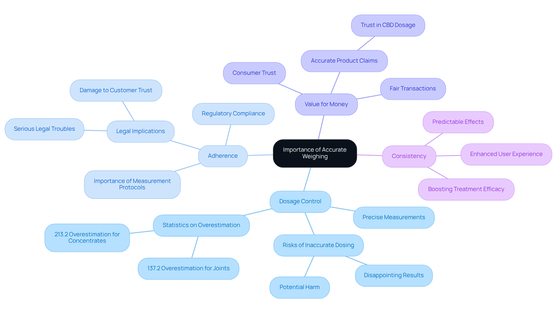 Start at the center with the main idea of accurate weighing. Follow the branches to explore each theme and its significance, with sub-points providing deeper insights into why accuracy matters in cannabis use. Start at the center with the main idea of accurate weighing. Follow the branches to explore each theme and its significance, with sub-points providing deeper insights into why accuracy matters in cannabis use.