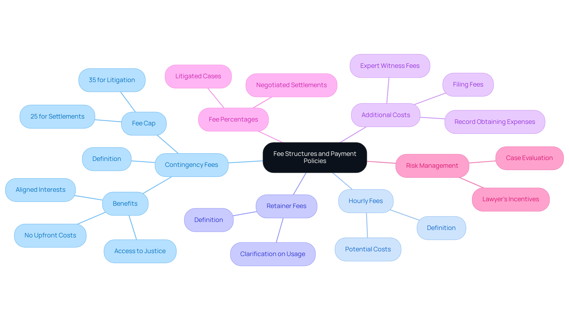 The central node represents the main topic, while the branches show different types of fees and important considerations. Each branch provides insights into how these fees work, helping you navigate the financial aspects of hiring an attorney.