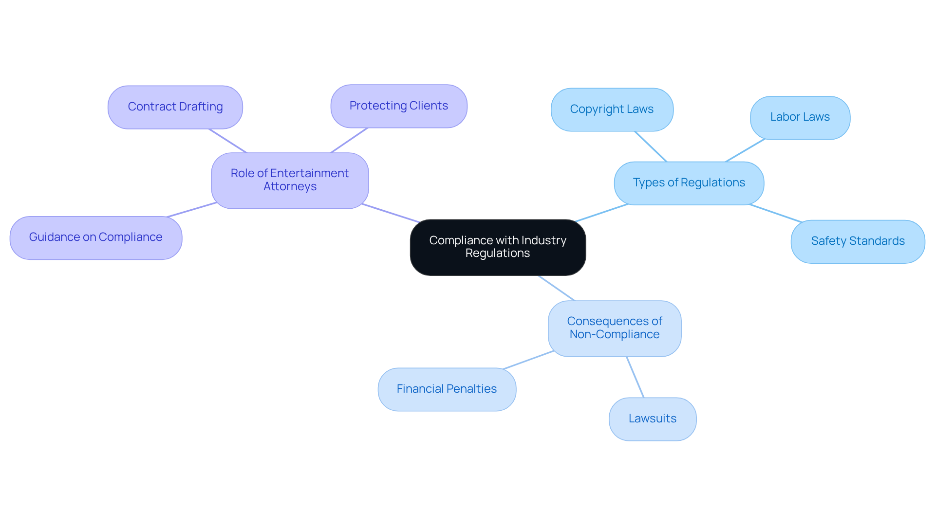 The central node represents the main theme of compliance, while the branches illustrate different types of regulations and their implications. Each sub-branch provides specific details, helping you see how everything connects.