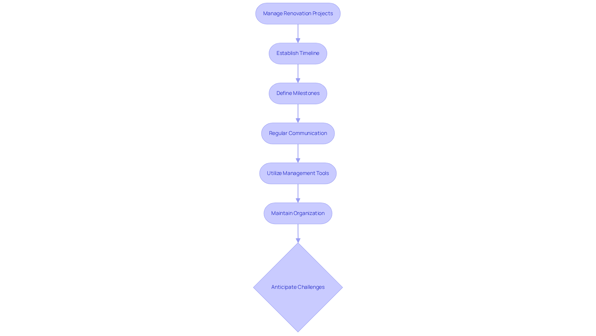 This flowchart outlines the essential steps for managing renovation projects. Each box represents a key action, and the arrows show how these actions connect to ensure a smooth renovation process. Follow the flow to understand how to keep your project on track!