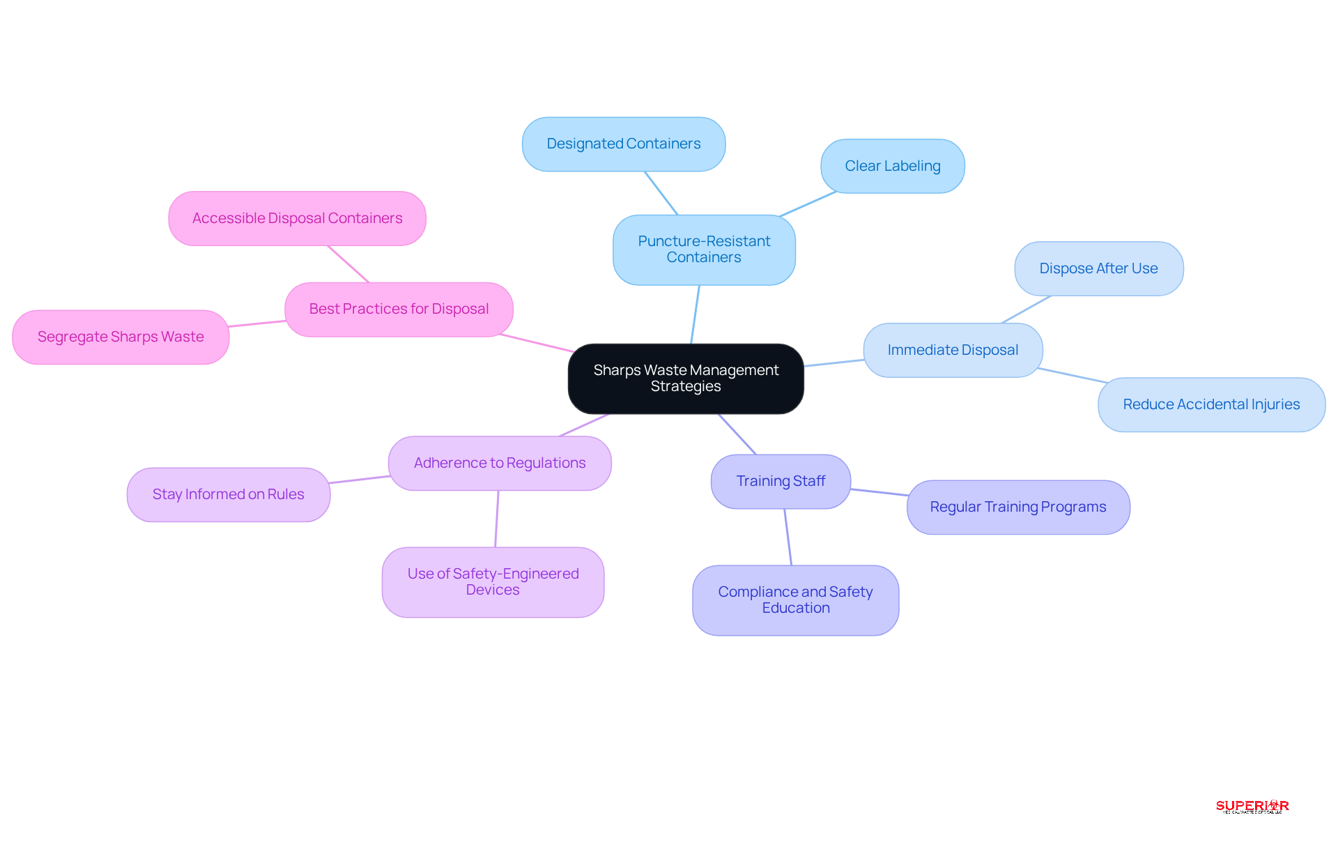 The central node represents the overall theme of managing sharps waste. Each branch highlights a key strategy, and the sub-points provide additional details on how to implement these strategies effectively.