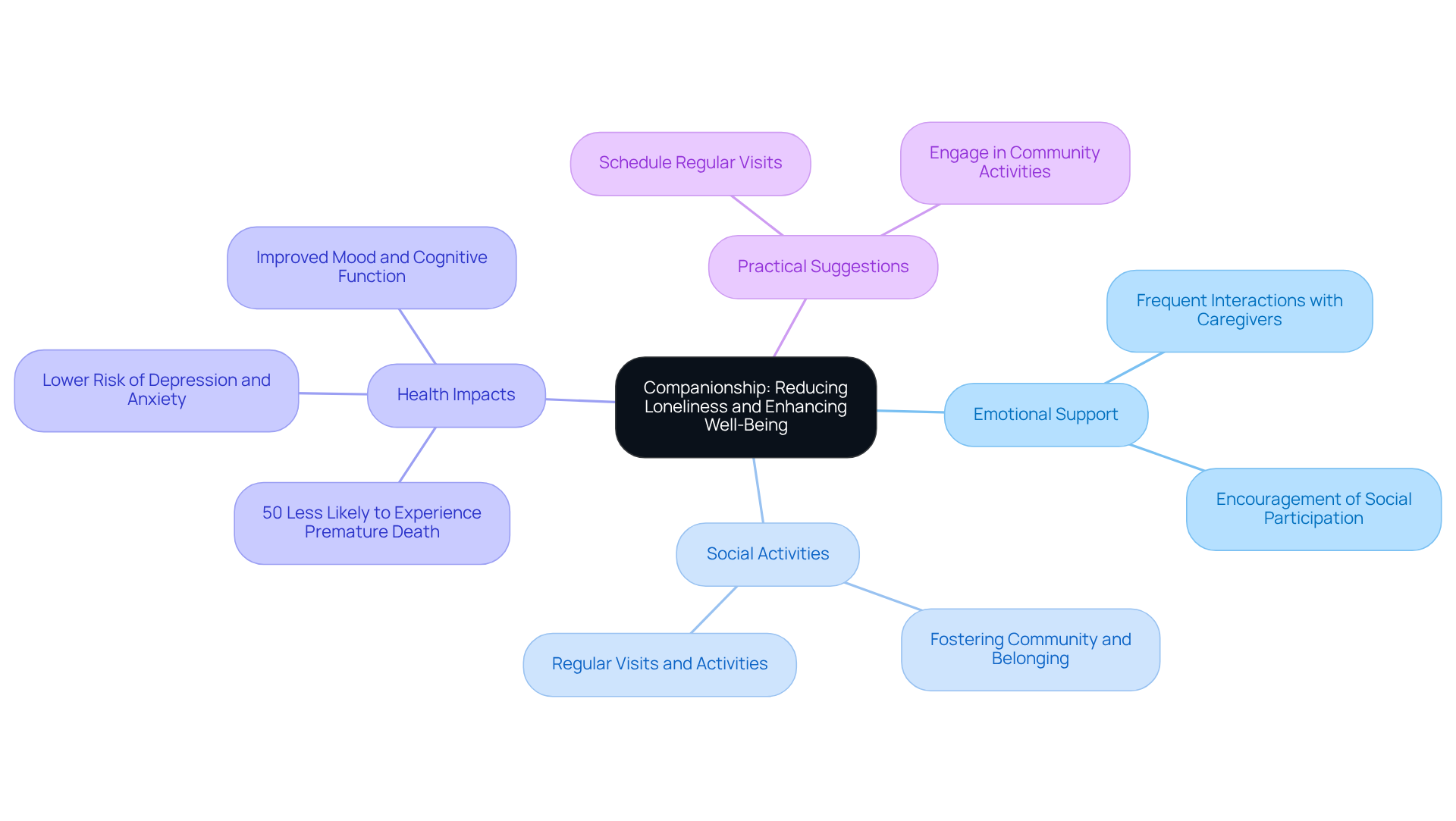 The central concept of companionship branches out to show how it reduces loneliness and promotes better health and happiness among older adults. Each branch represents a different aspect of companionship's benefits.