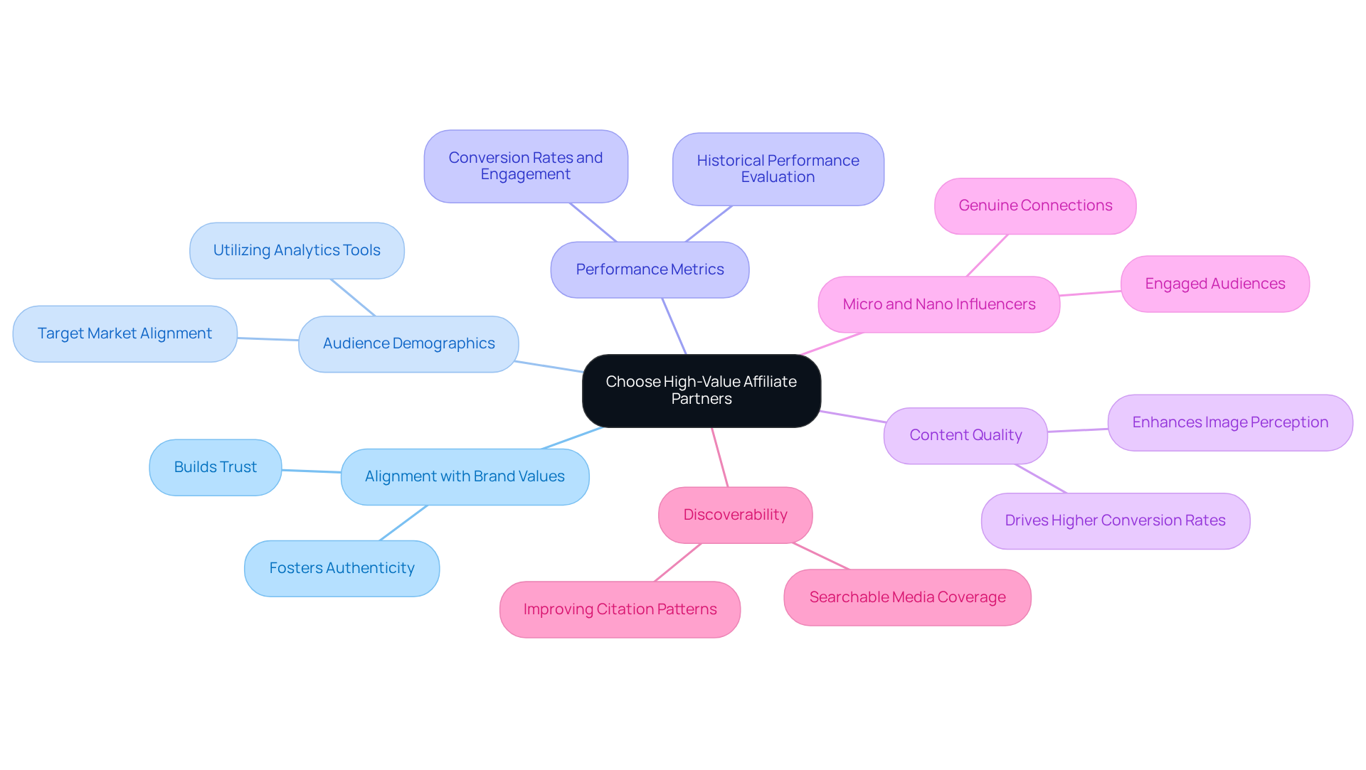This mindmap starts with the main idea of selecting affiliate partners at the center. Each branch represents a key strategy to consider, and you can follow the branches to explore the details of each strategy. The colors help differentiate the strategies, making it easier to understand how they connect to the central theme.