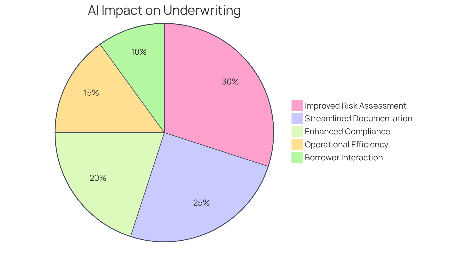 Each segment of the pie shows how much each technological advancement contributes to transforming mortgage underwriting services. The larger the segment, the greater the impact.