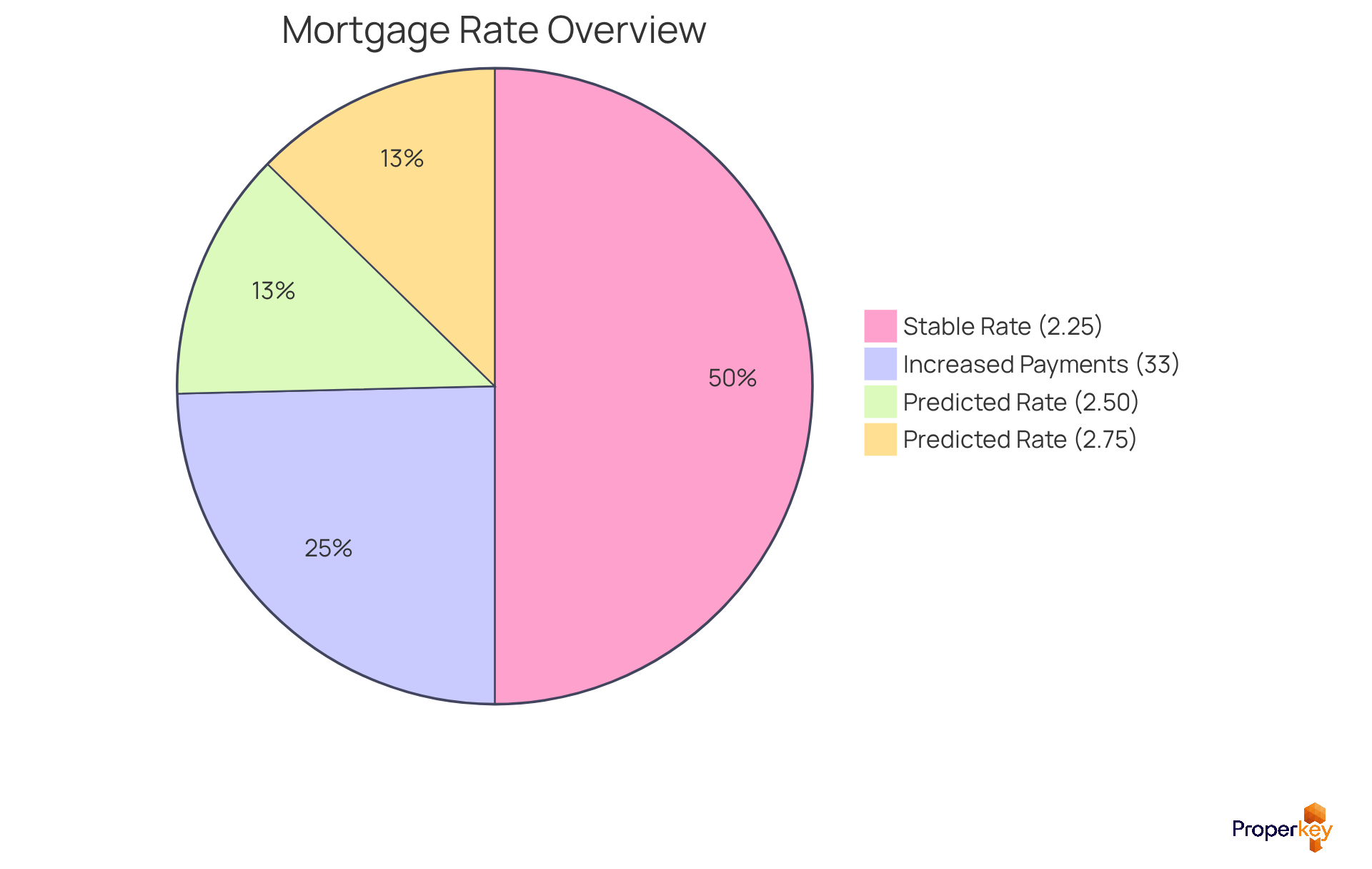 This chart shows the expected mortgage rates and the proportion of loan holders who may see increased payments. Each slice represents a different aspect of the mortgage landscape: the stable rate, the predicted increases, and the percentage of borrowers affected. The larger the slice, the more significant that aspect is in the current market. This chart shows the expected mortgage rates and the proportion of loan holders who may see increased payments. Each slice represents a different aspect of the mortgage landscape: the stable rate, the predicted increases, and the percentage of borrowers affected. The larger the slice, the more significant that aspect is in the current market.
