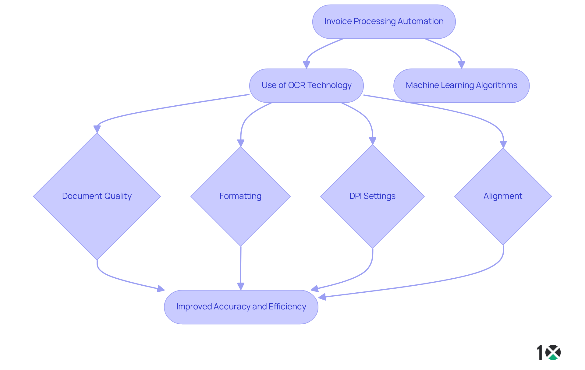 This chart shows how invoice processing automation works to improve accuracy. Each step is connected, showing how technology and factors like document quality all contribute to getting better results.
