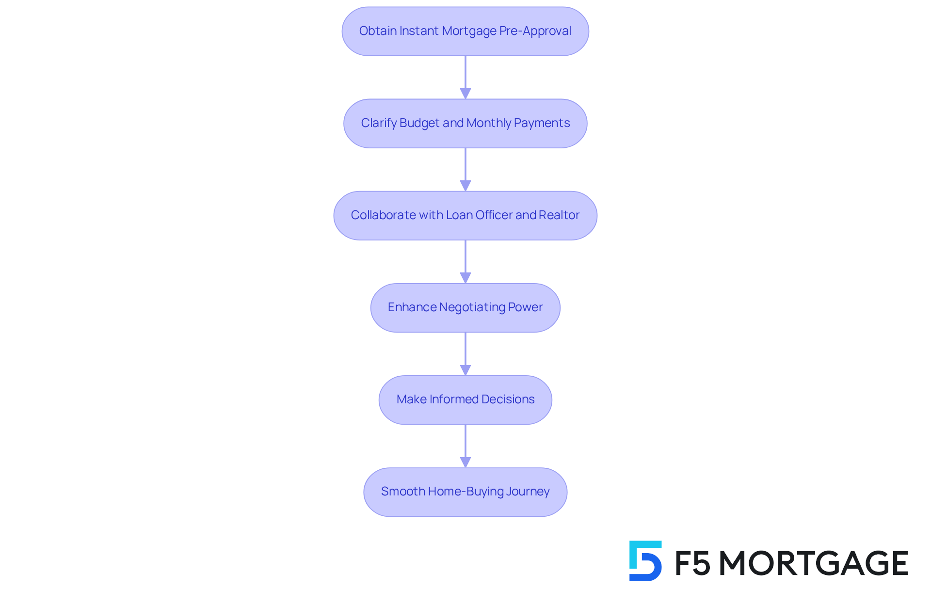 Each step represents a key part of the mortgage pre-approval process. Follow the arrows to see how each action supports your journey to purchasing a home.