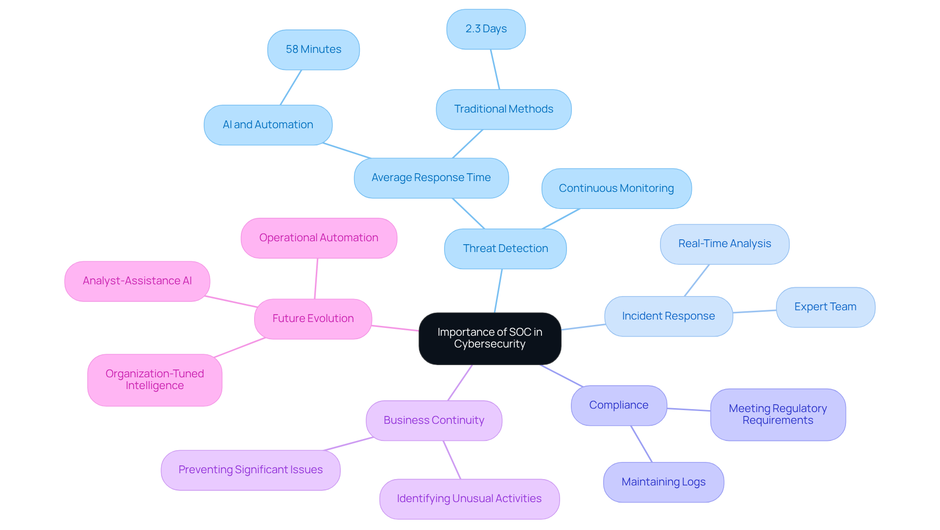 The central node represents the main idea of SOCs in cybersecurity. Each branch highlights a key aspect of SOCs, showing how they contribute to overall security. Follow the branches to explore each area in detail. The central node represents the main idea of SOCs in cybersecurity. Each branch highlights a key aspect of SOCs, showing how they contribute to overall security. Follow the branches to explore each area in detail.