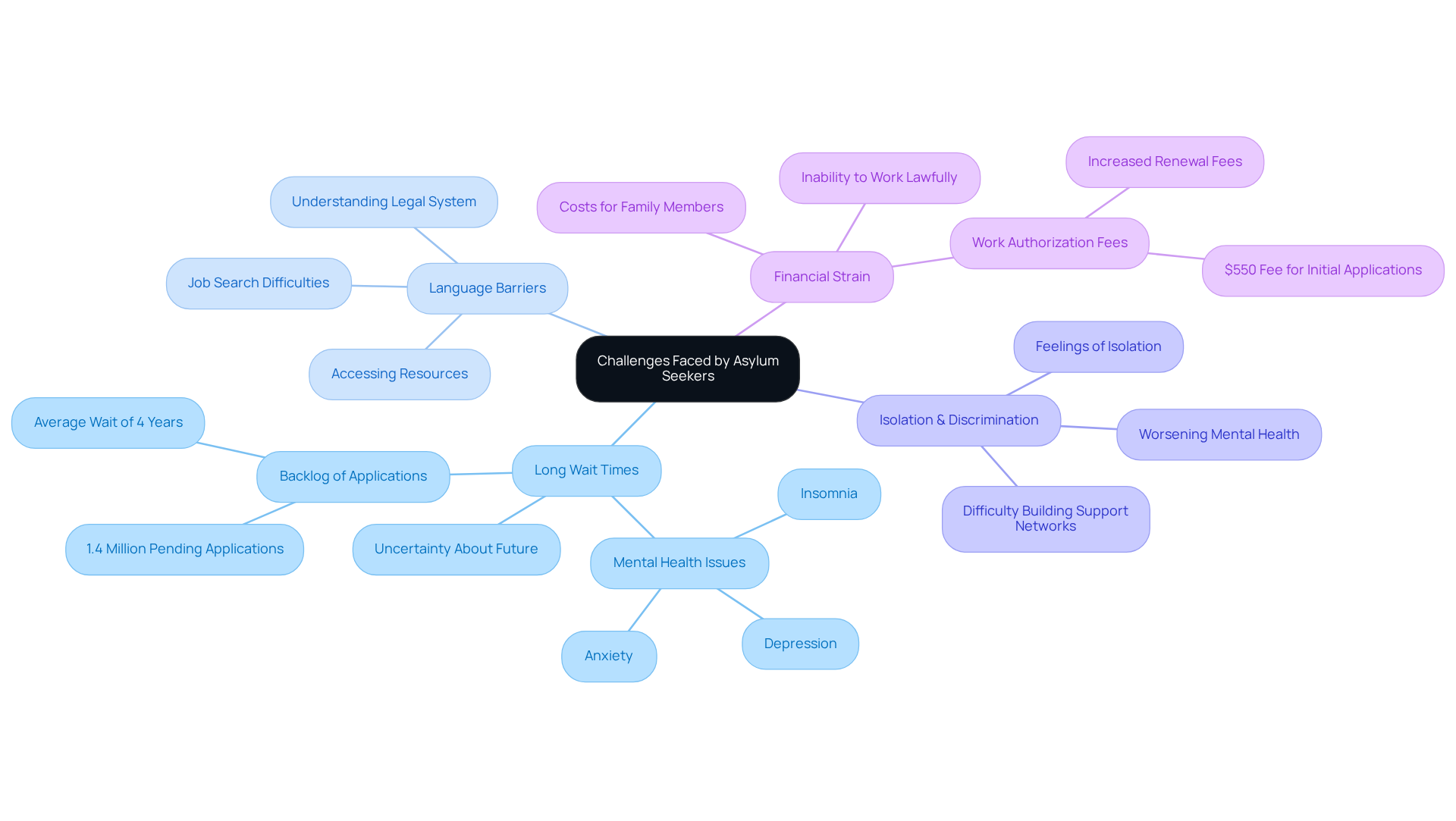 This mindmap starts with the main challenges asylum seekers face. Each branch represents a different challenge, and the sub-branches show the specific issues that arise from those challenges. It's a way to visualize how these problems are interconnected and highlights the importance of support. This mindmap starts with the main challenges asylum seekers face. Each branch represents a different challenge, and the sub-branches show the specific issues that arise from those challenges. It's a way to visualize how these problems are interconnected and highlights the importance of support.