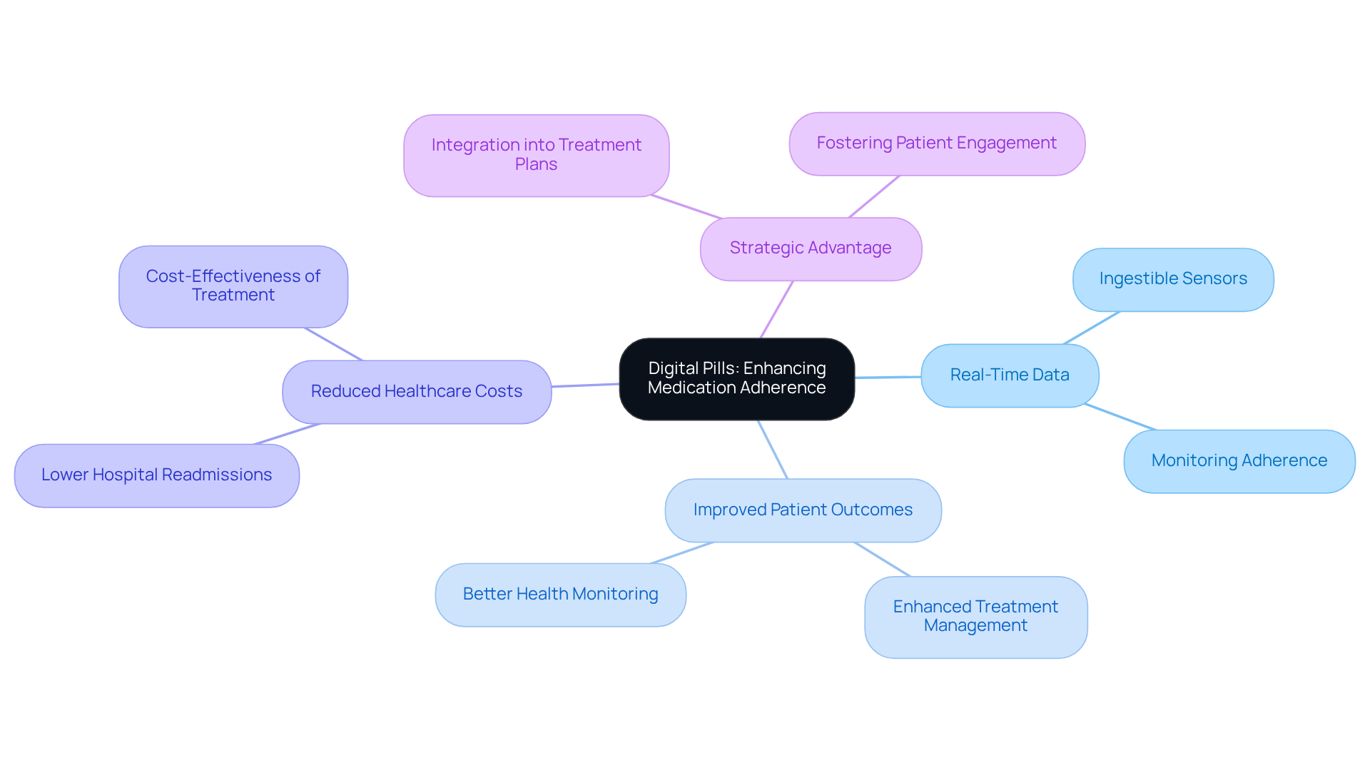 This mindmap starts with the concept of digital pills at the center, exploring how they improve medication adherence and what benefits they bring to healthcare. Each branch leads to different areas of impact, showing the interconnectedness of technology and patient care.