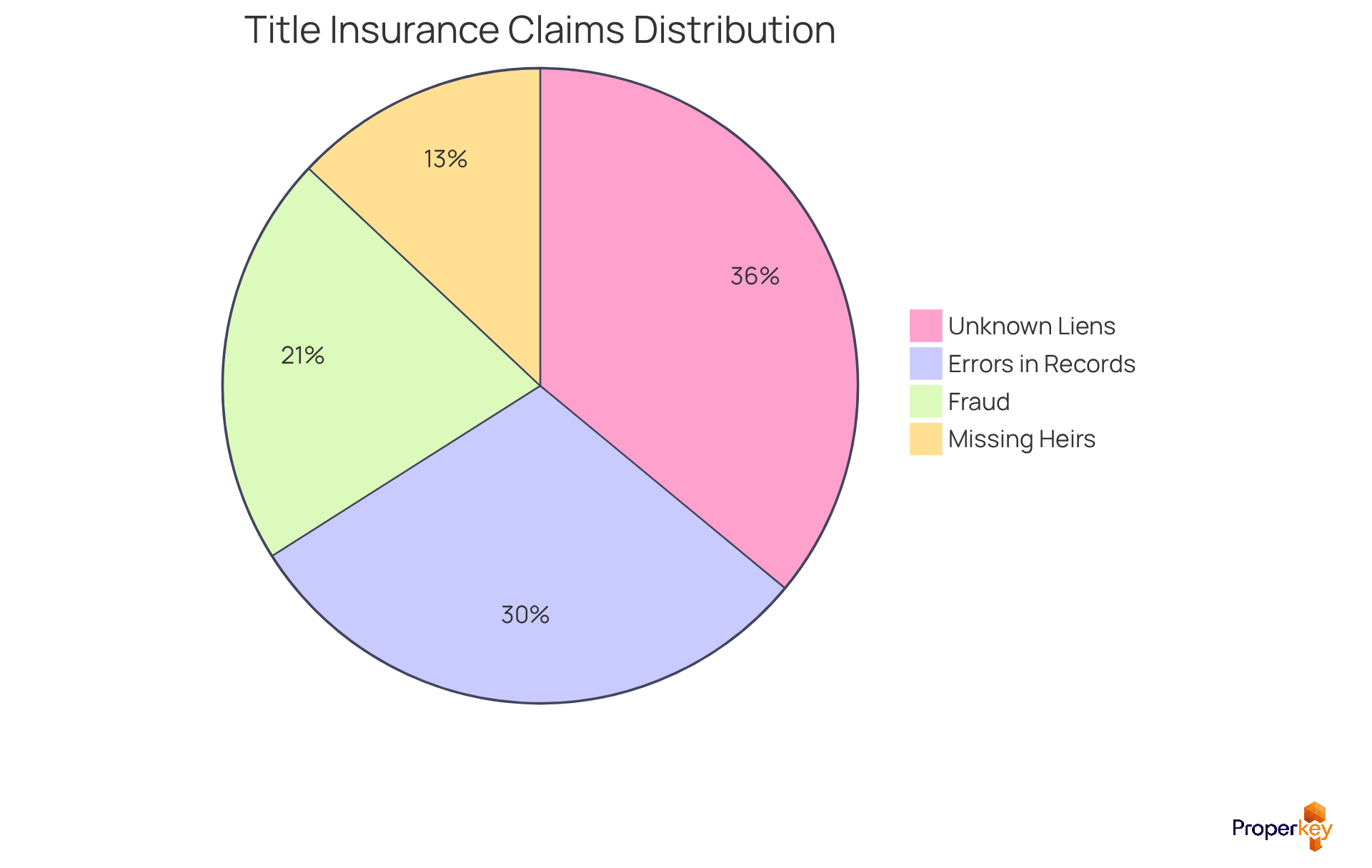 This pie chart shows the different issues that owner's title insurance protects against. Each slice represents a type of claim: the bigger the slice, the more significant that issue is in terms of claims. For example, the largest slice indicates that unknown liens are a major concern for homeowners, while the smaller slices represent other important issues like fraud and errors in public records. This pie chart shows the different issues that owner's title insurance protects against. Each slice represents a type of claim: the bigger the slice, the more significant that issue is in terms of claims. For example, the largest slice indicates that unknown liens are a major concern for homeowners, while the smaller slices represent other important issues like fraud and errors in public records.