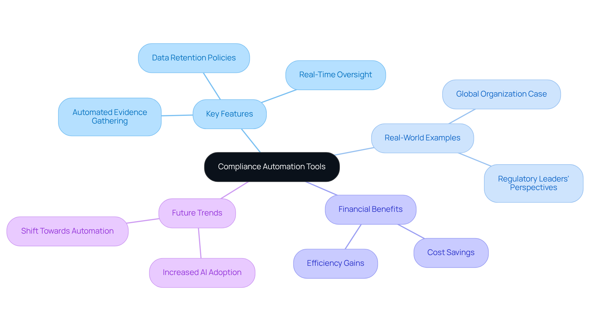 The central node represents the main topic, and each branch shows related ideas or examples. This helps visualize how compliance automation tools improve regulatory adherence and operational efficiency.