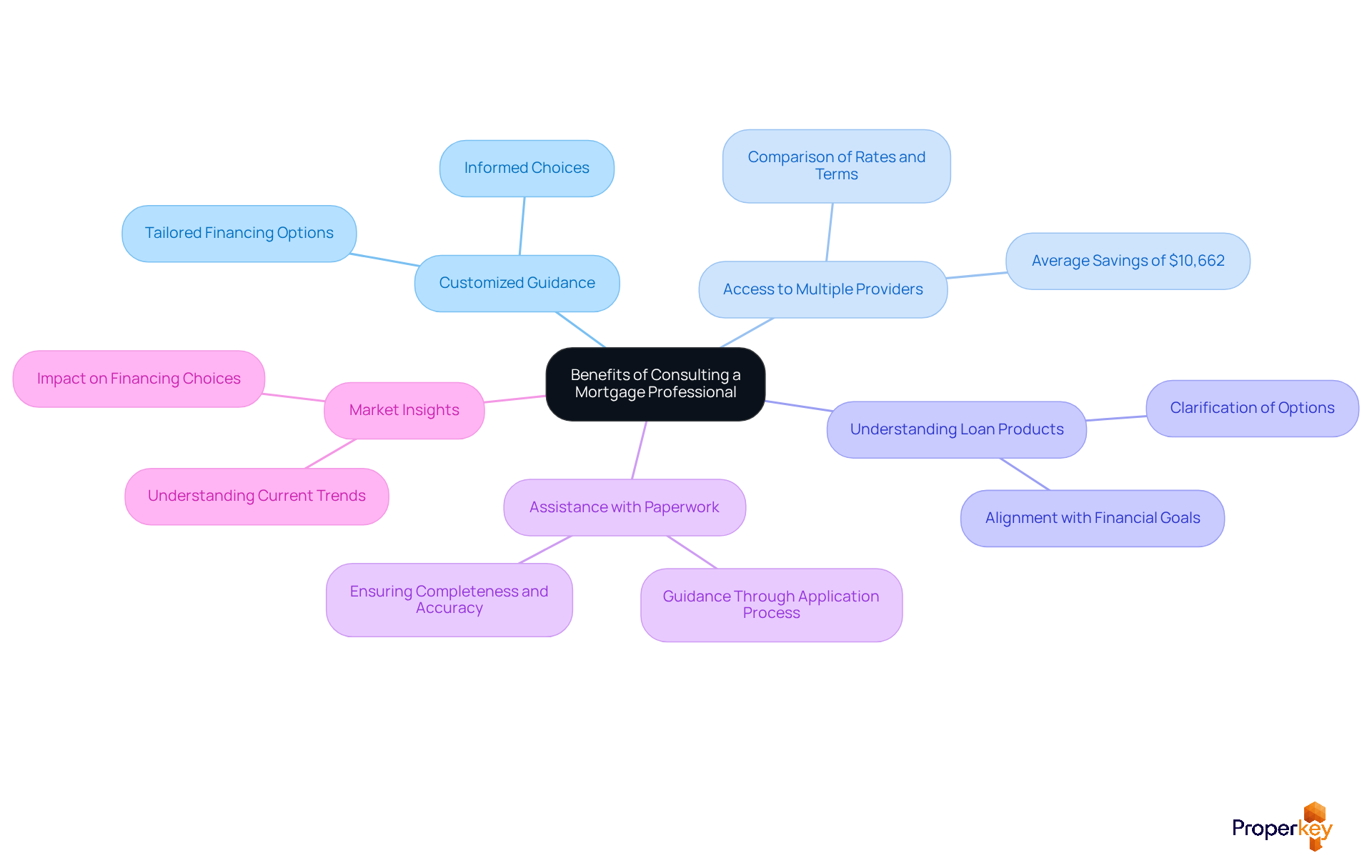 This mindmap shows the main benefits of working with a mortgage professional. Each branch represents a specific advantage, helping you see how they all connect to the central idea of making the home-buying process easier and more informed.