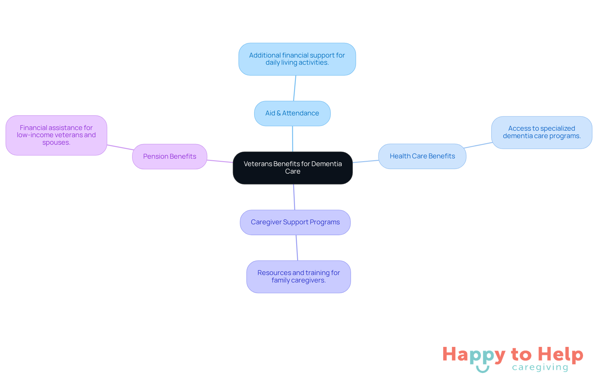The central node represents the overall theme of veterans benefits for dementia care, while the branches show specific types of benefits available. Each branch provides a brief description to help you understand what support is offered.