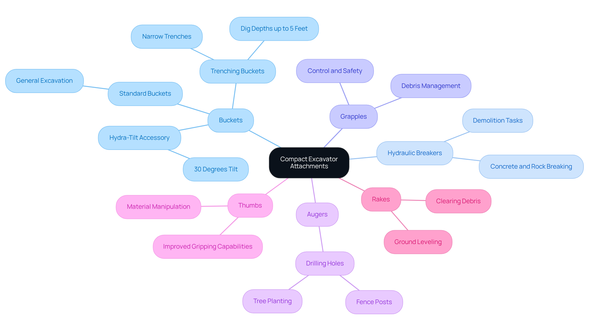 The central node represents the main topic, while each branch shows a different type of attachment. Follow the branches to learn about the specific uses and advantages of each tool.