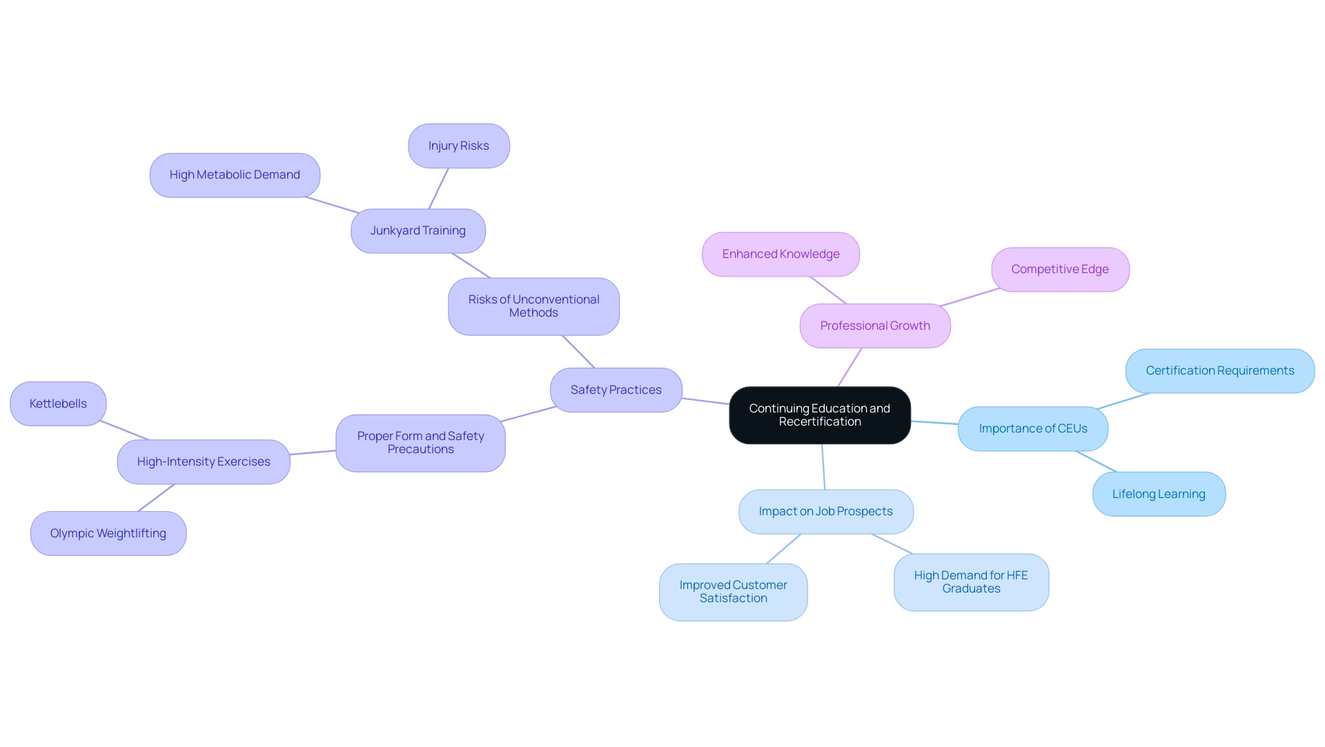 Each branch represents a key aspect of continuing education, with sub-branches detailing relevant information and examples related to fitness instructor qualifications.