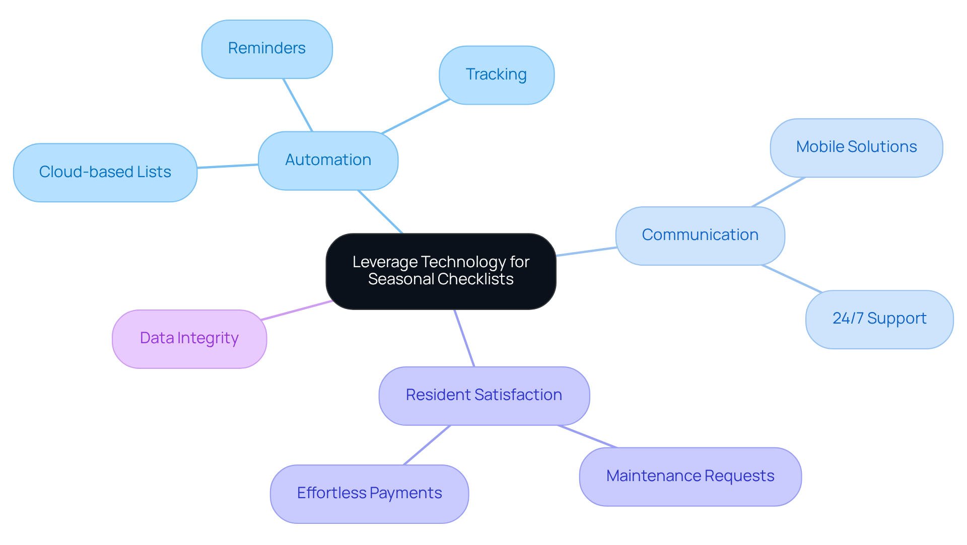 This mindmap shows how technology can enhance property management. Start at the center with the main idea, then follow the branches to see how automation, communication, and data integrity contribute to better resident experiences and streamlined operations. This mindmap shows how technology can enhance property management. Start at the center with the main idea, then follow the branches to see how automation, communication, and data integrity contribute to better resident experiences and streamlined operations.