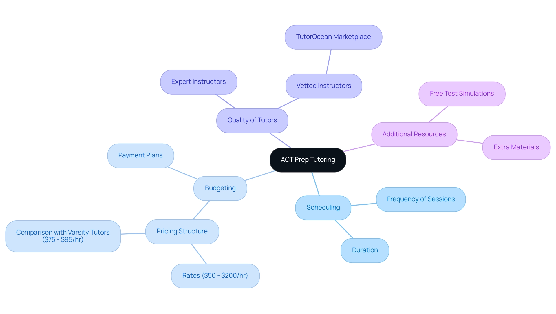 The central node represents the main topic; branches indicate key considerations such as scheduling, budgeting, quality of service, and resources.