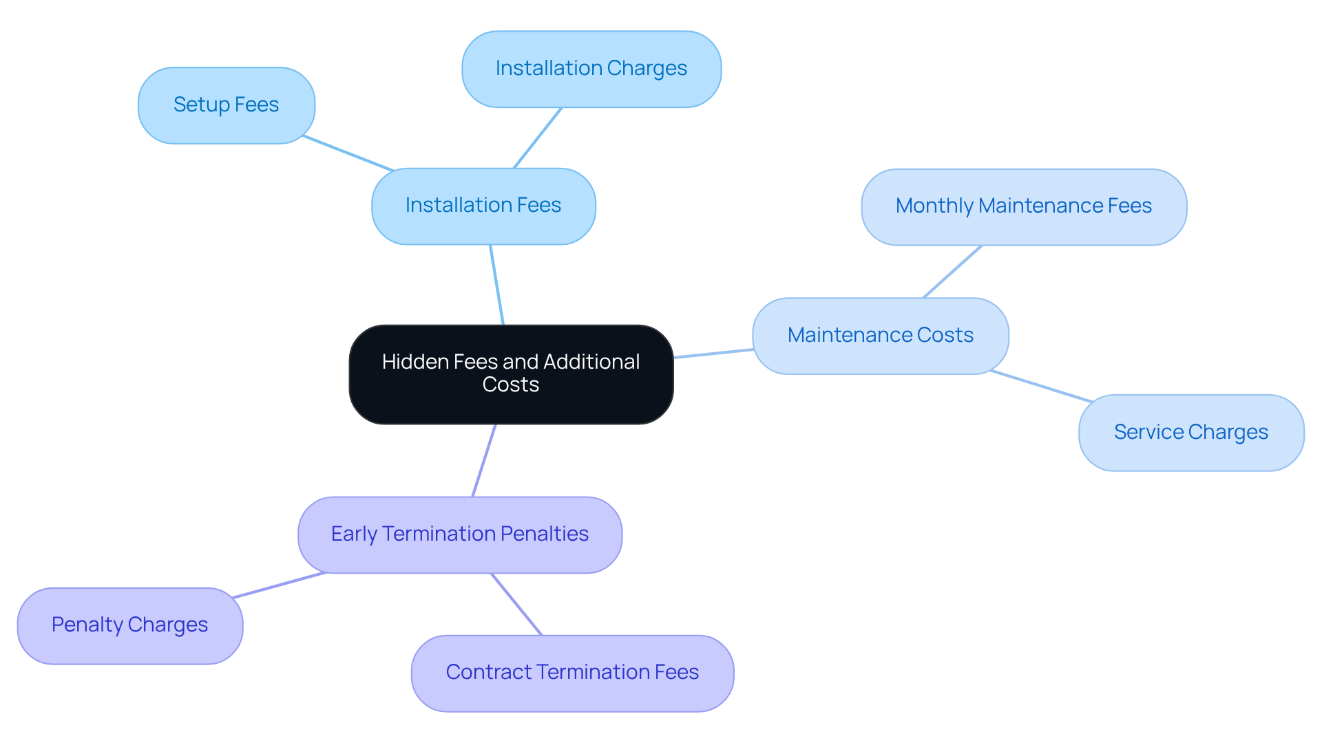 The central node represents the main concern of hidden fees, while the branches show specific types of fees that homeowners should be aware of. Each branch helps visualize the potential costs that could arise, making it easier to understand the financial implications.