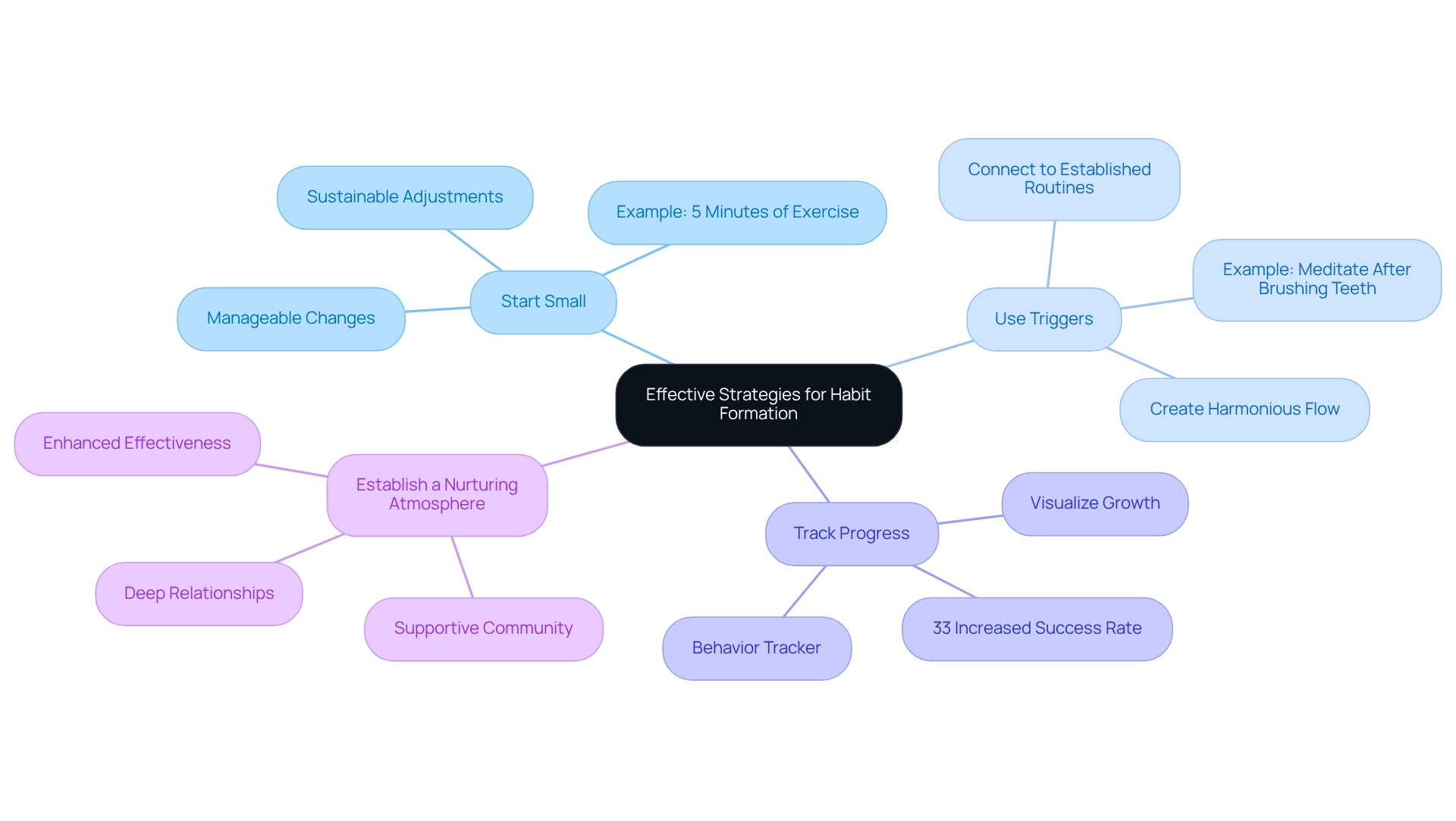 At the center, you'll find the main topic of habit formation strategies. Each branch represents a different strategy, and you can follow the sub-points to see important details and examples. This layout helps you visualize how these strategies connect and support each other. At the center, you'll find the main topic of habit formation strategies. Each branch represents a different strategy, and you can follow the sub-points to see important details and examples. This layout helps you visualize how these strategies connect and support each other.