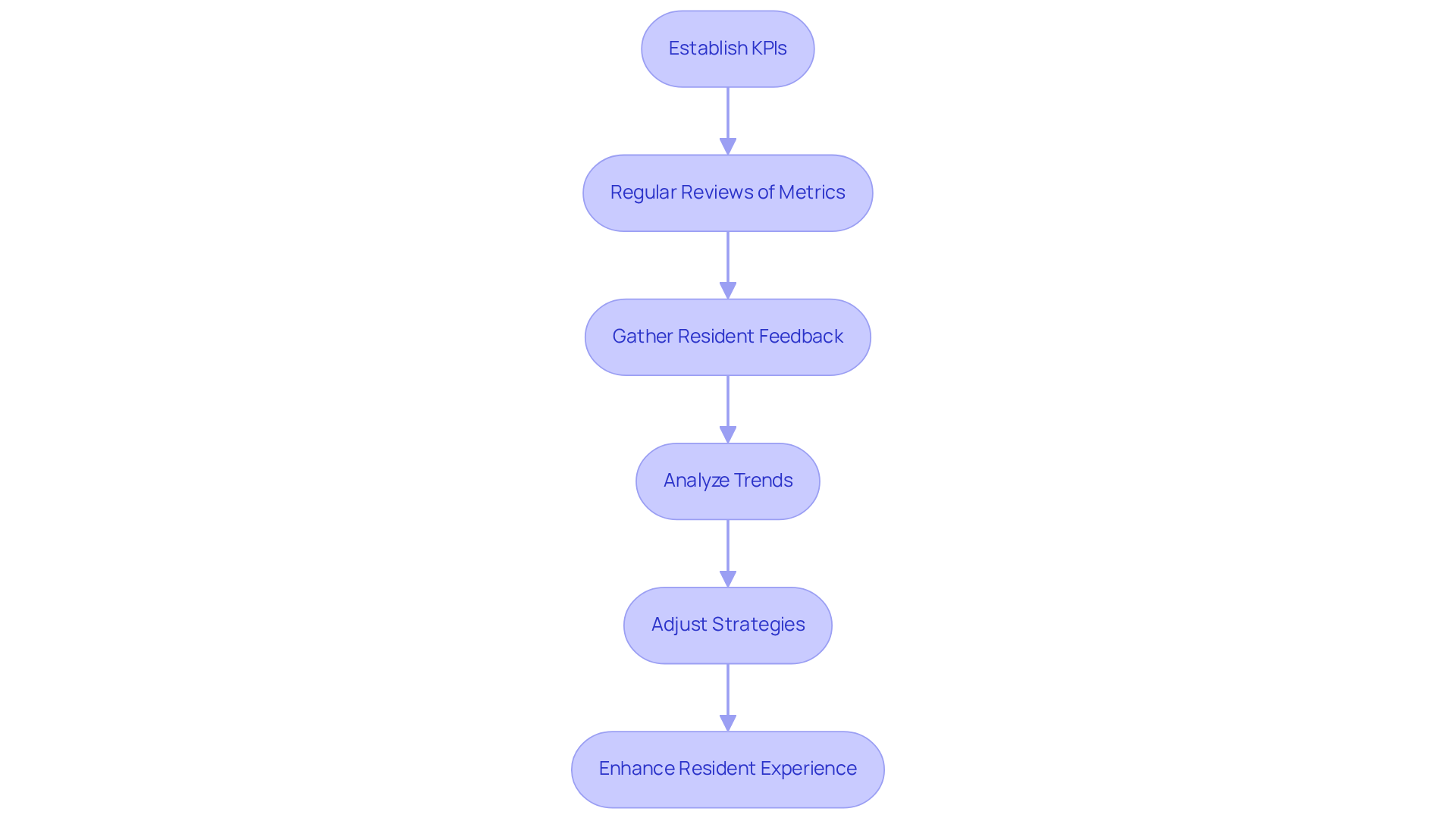 This flowchart outlines the steps The Housing Guild takes to ensure continuous improvement. Start with establishing KPIs, then follow the arrows to see how each step builds on the previous one, ultimately enhancing the living experience for residents.