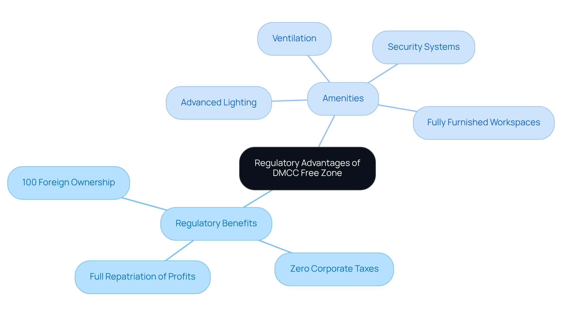 The central node represents the main topic, while the branches show specific benefits and features. Each color-coded branch helps you quickly identify different categories of advantages.